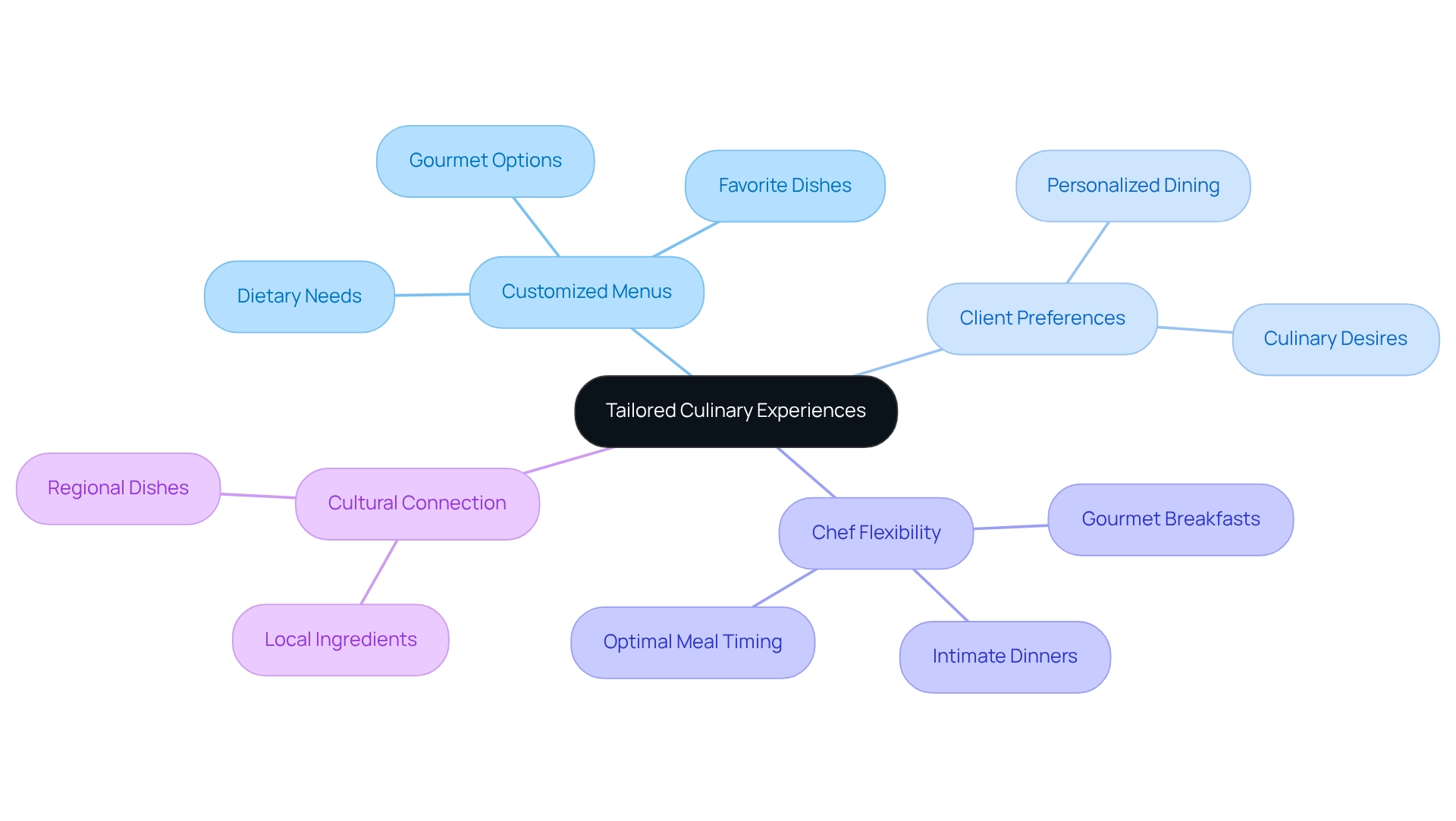 This mindmap illustrates how hiring a personal chef enhances your dining experience. Each branch represents different aspects of personalized dining, showcasing how they come together to create a memorable and customized culinary journey.