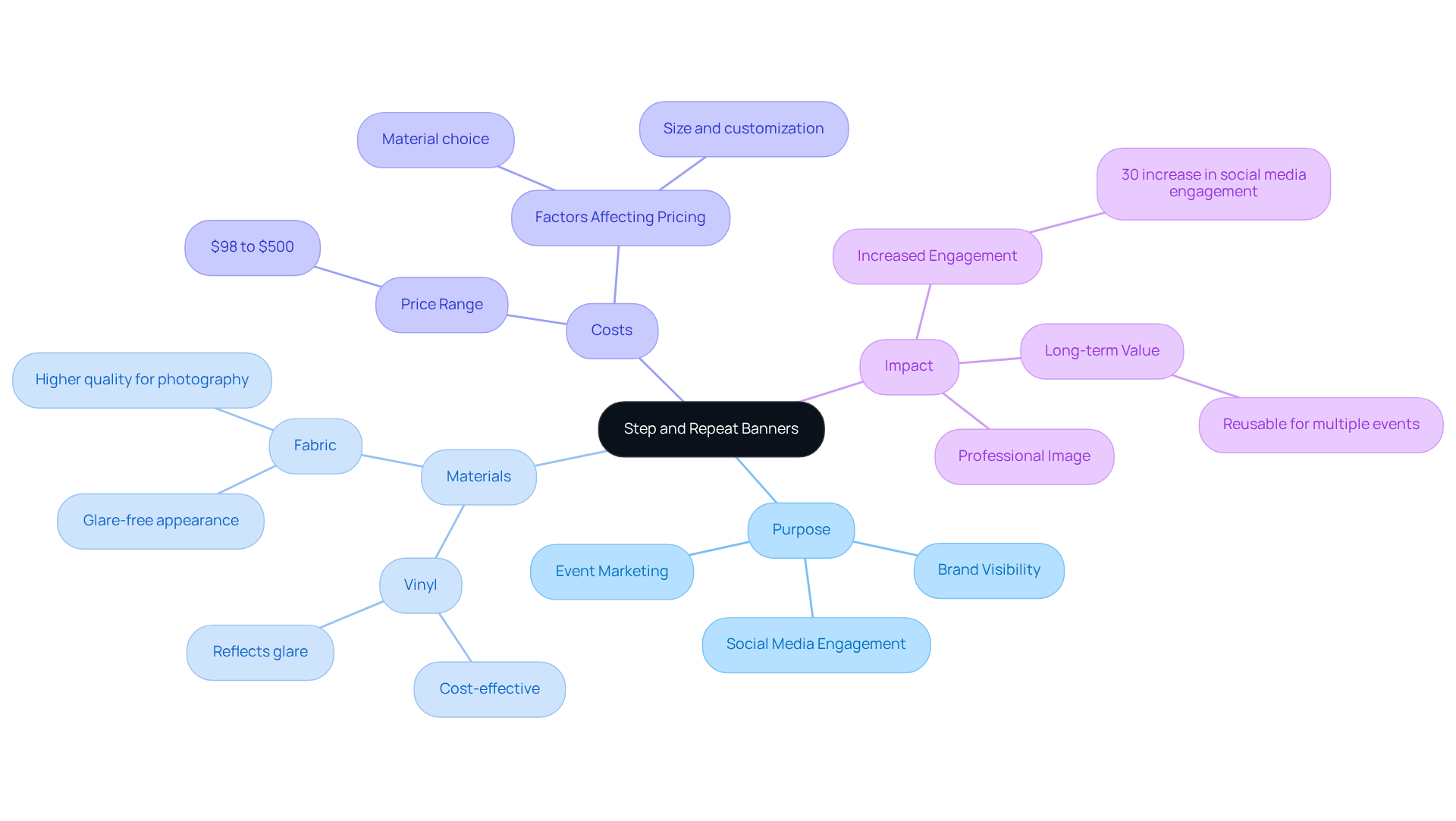 The central node represents the main topic, while branches show different aspects of step and repeat banners. Each color-coded branch helps you understand how these elements contribute to effective event marketing.