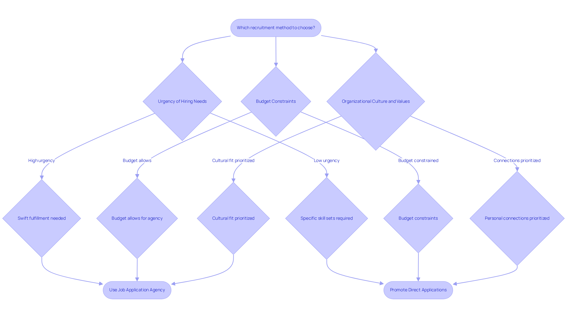 This flowchart guides HR managers through key considerations for choosing between a job application agency and direct applications. Each branch represents a crucial factor that can lead to one of the two recruitment strategies. This flowchart guides HR managers through key considerations for choosing between a job application agency and direct applications. Each branch represents a crucial factor that can lead to one of the two recruitment strategies.