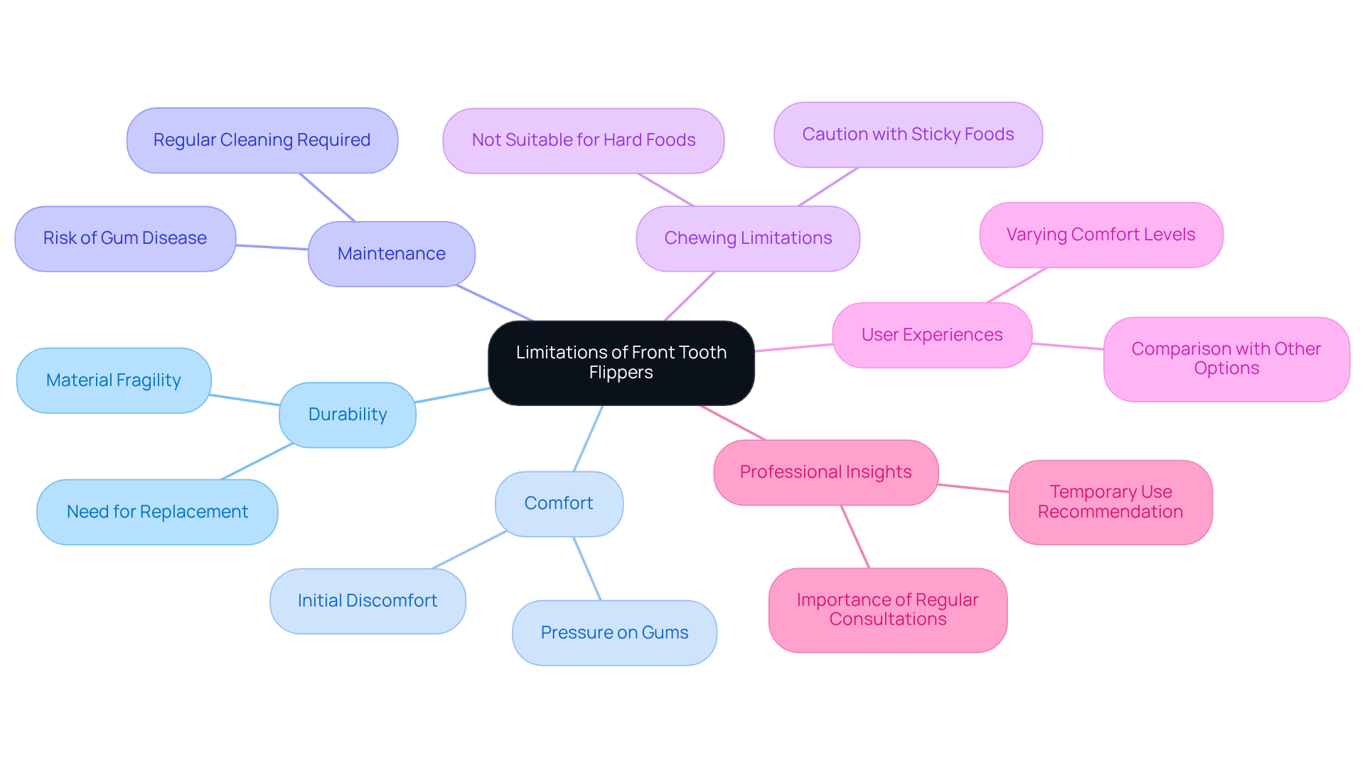 Begin at the center with the main topic, and follow the branches to explore each limitation and consideration related to front tooth flippers. Each branch dives deeper into specific aspects, helping you understand the overall picture.