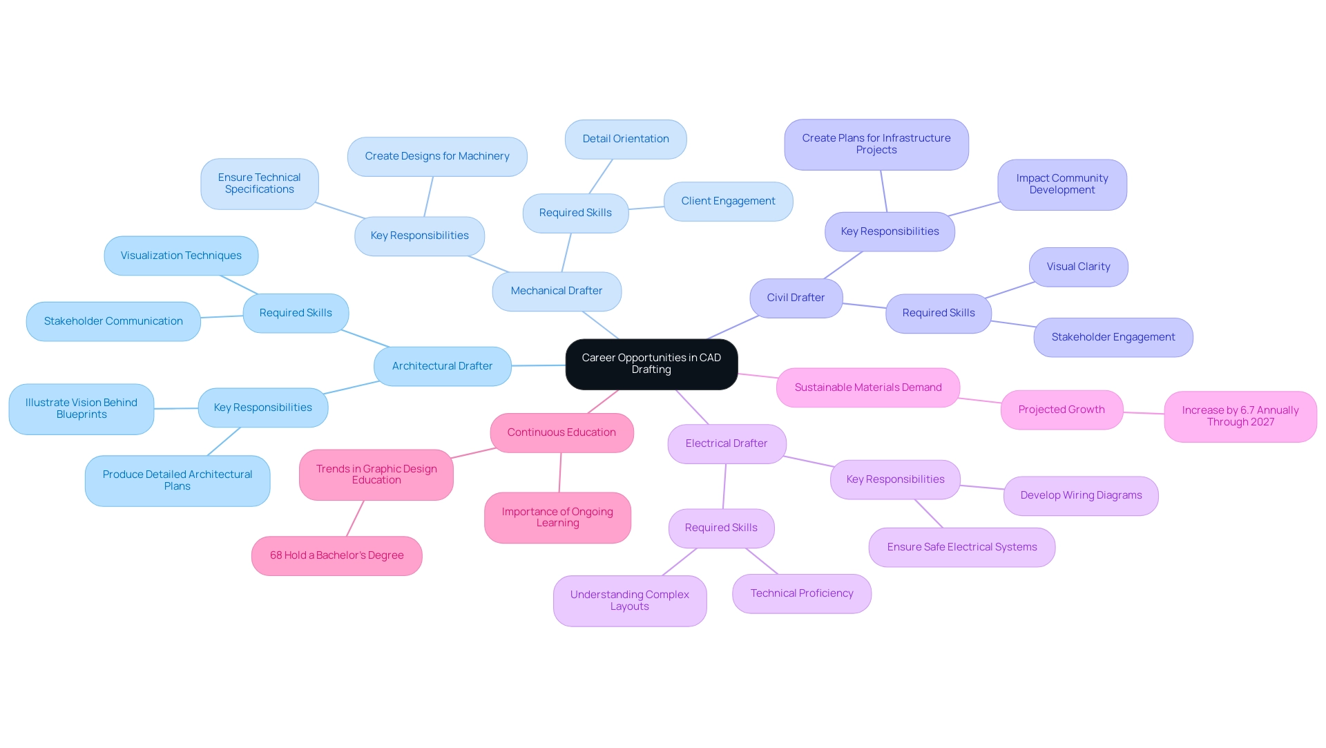 Each branch represents a specific role in CAD drafting, with sub-branches detailing responsibilities and skills. Additional branches highlight industry trends and educational requirements.