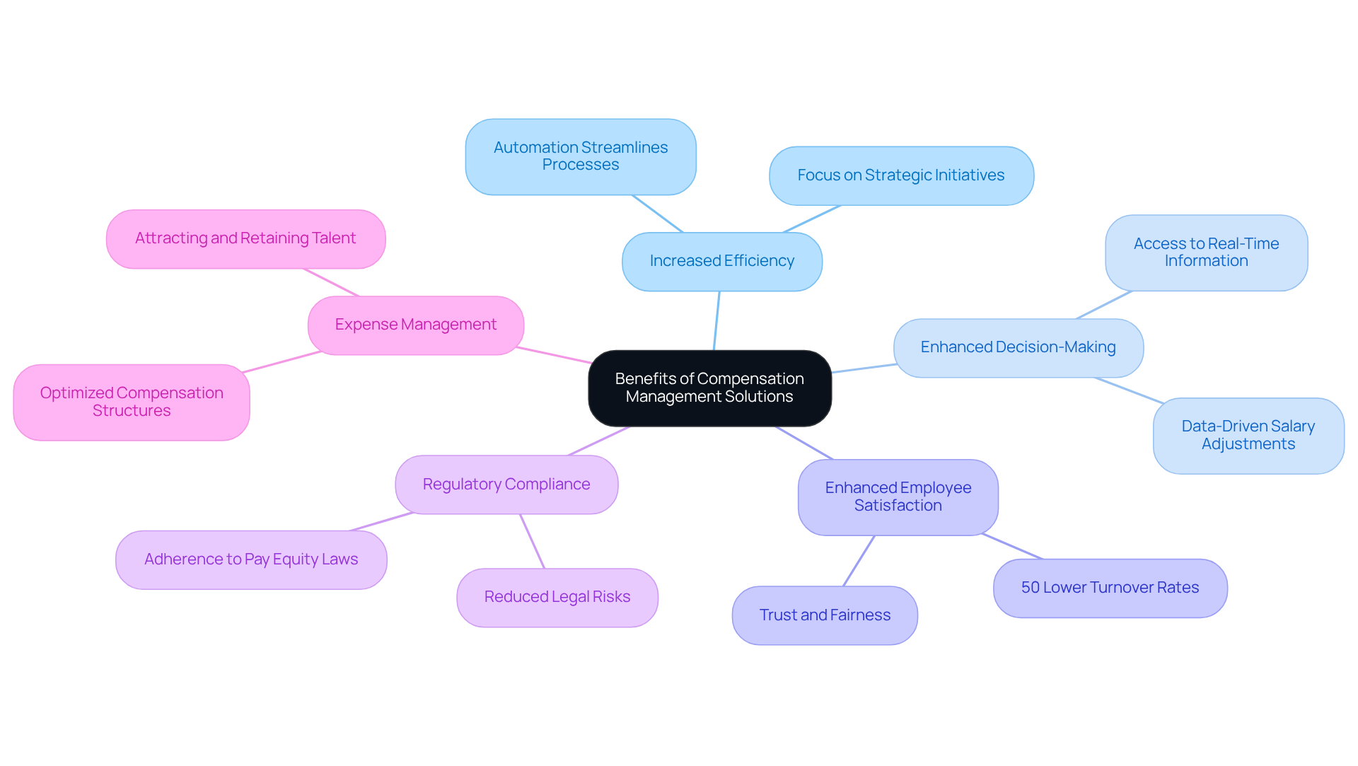 The central node represents the overall theme, while each branch highlights a specific benefit. Sub-branches provide additional details or statistics, helping you understand how each benefit contributes to effective compensation management.