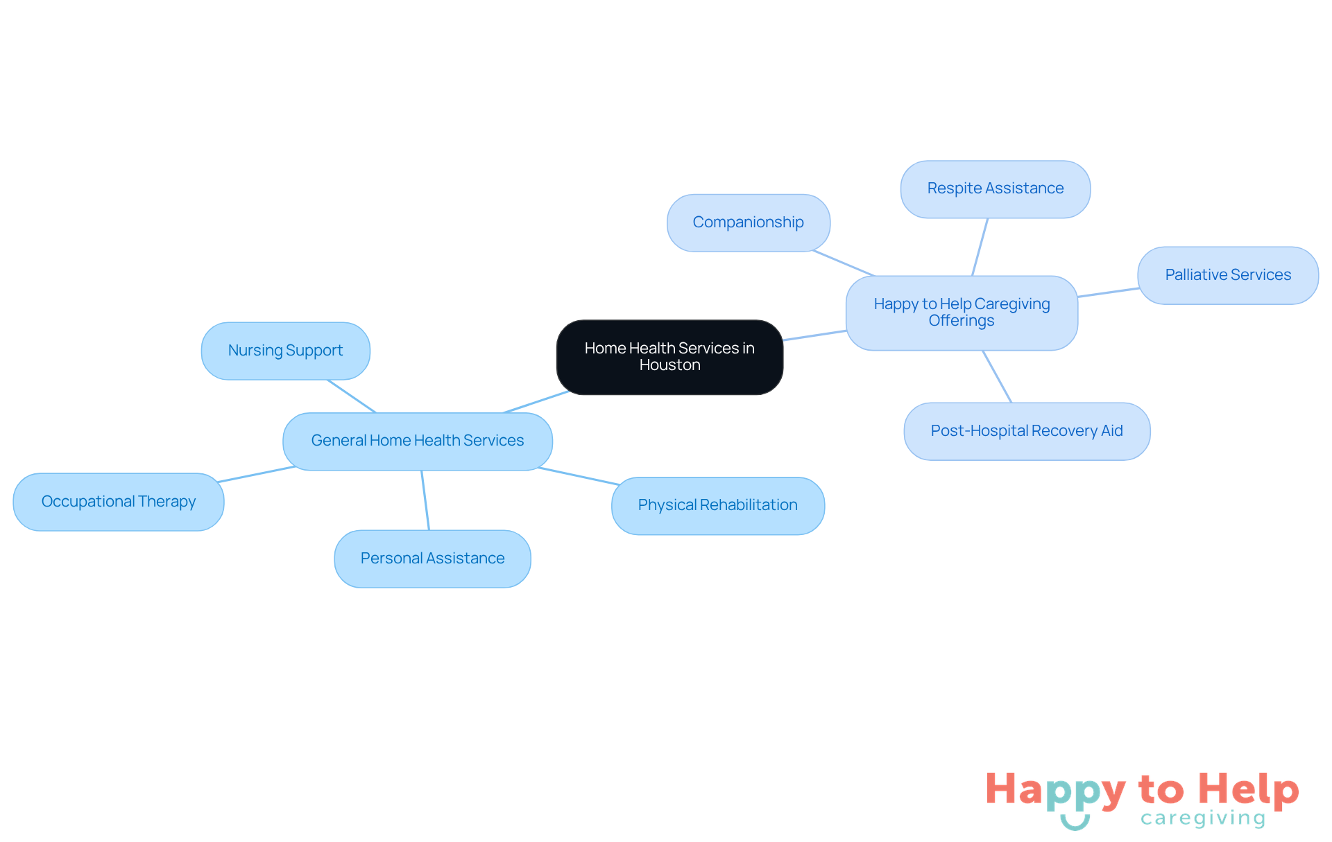 The central node represents the main topic, while the branches show different types of services available. Each color-coded branch helps you quickly identify categories and their specific offerings.