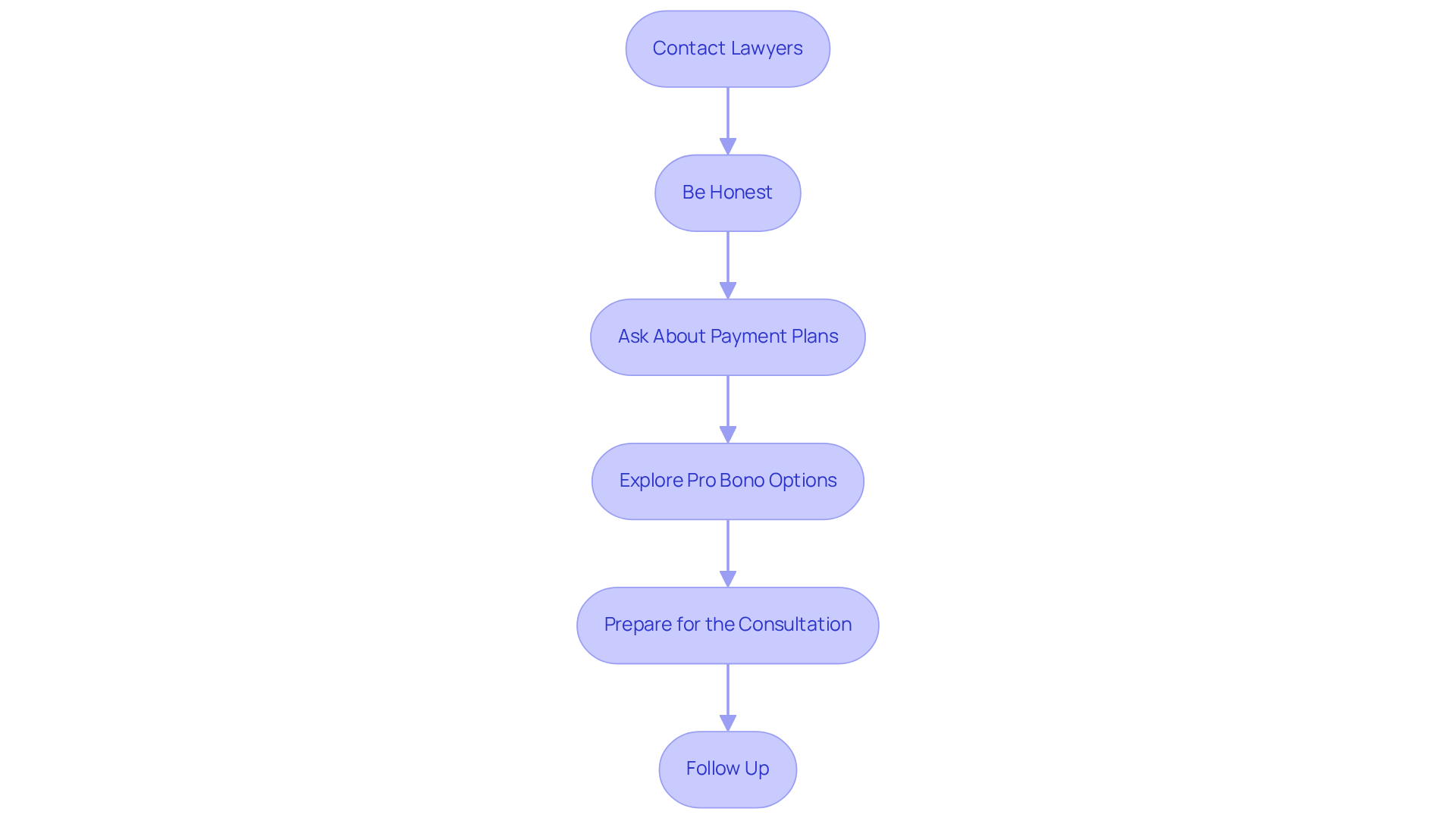 Each box represents a step in the process of hiring a divorce lawyer. Follow the arrows to see how to approach each stage, from being honest about your finances to following up after your initial contact.