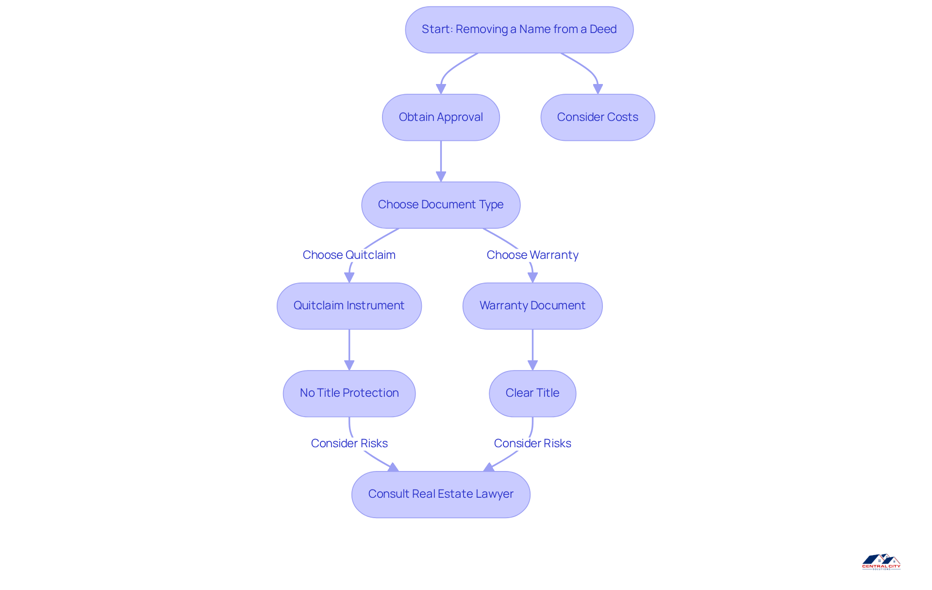 Follow the arrows to see the step-by-step process for removing a name from a deed. Each box represents a stage or decision point; pay special attention to the risks associated with the type of document you choose. Follow the arrows to see the step-by-step process for removing a name from a deed. Each box represents a stage or decision point; pay special attention to the risks associated with the type of document you choose.