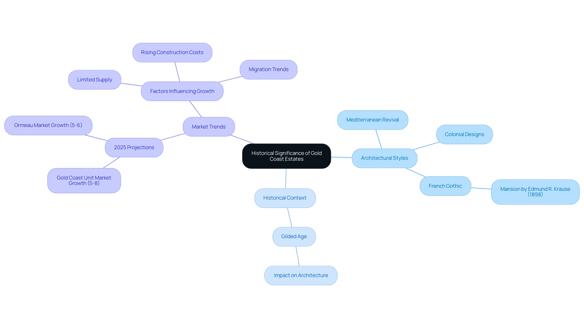 Central node represents the topic, with branches for architectural styles, historical context, and market trends, each color-coded for clarity.