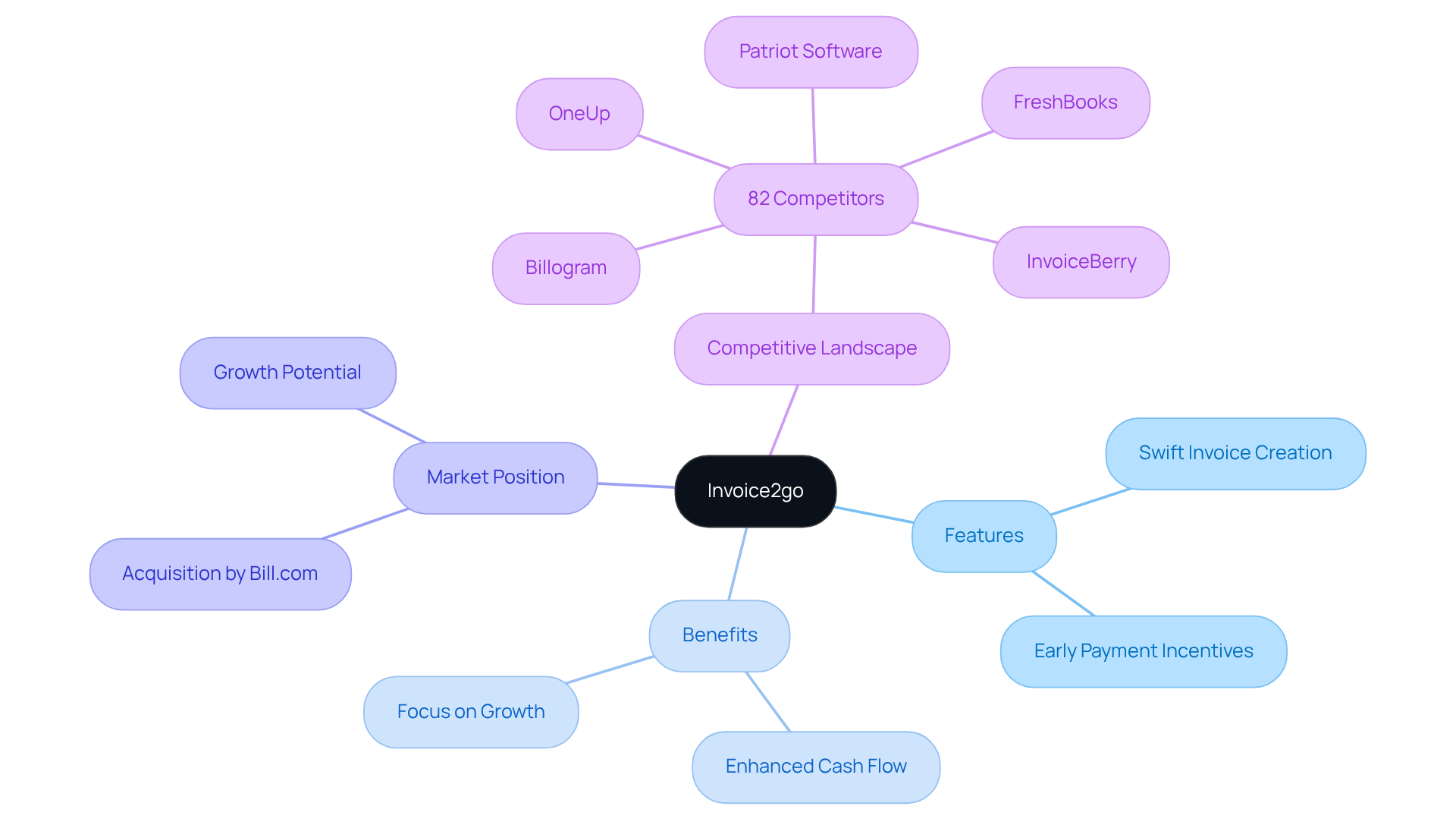 The center represents Invoice2go, with branches showing its features and benefits. Each branch highlights how Invoice2go supports small businesses in managing their invoicing and cash flow effectively.