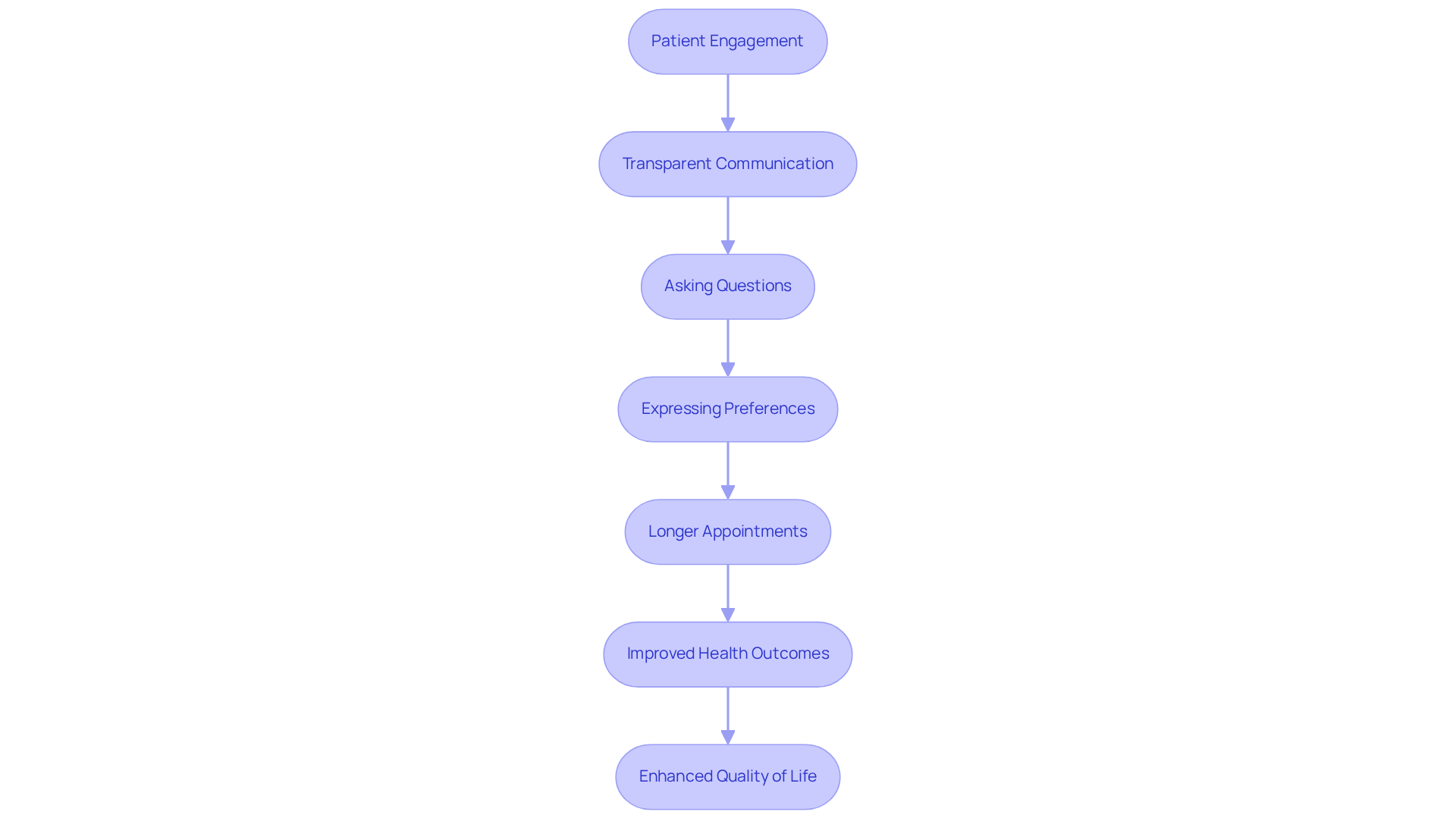 This flowchart illustrates how engaging with your healthcare provider can lead to better health outcomes. Each step shows how communication and involvement contribute to your overall wellness journey.