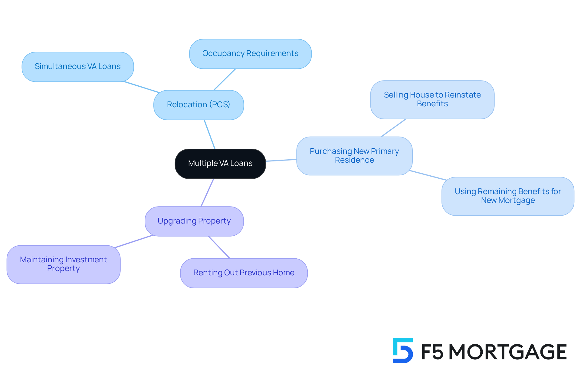 The center represents the main topic of multiple VA loans. The branches illustrate different situations veterans may face, and the sub-branches provide further details or examples related to those situations.