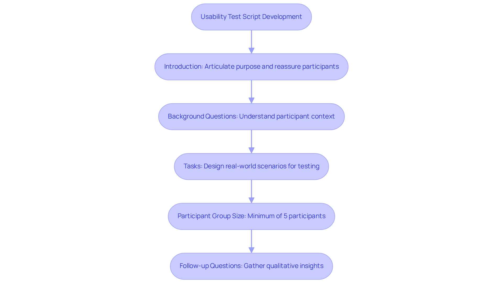 This flowchart outlines the steps to create a comprehensive usability test script. Each box represents a crucial component of the script, guiding you through the process from introduction to follow-up questions. Follow the arrows to see how each part connects and contributes to achieving reliable usability testing results. This flowchart outlines the steps to create a comprehensive usability test script. Each box represents a crucial component of the script, guiding you through the process from introduction to follow-up questions. Follow the arrows to see how each part connects and contributes to achieving reliable usability testing results.