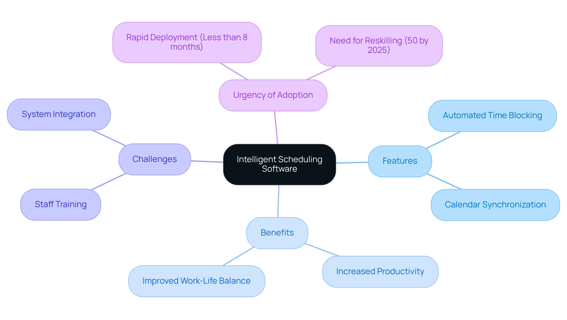 The central node represents intelligent scheduling software, with branches showing features, benefits, challenges, and the urgency of adoption.