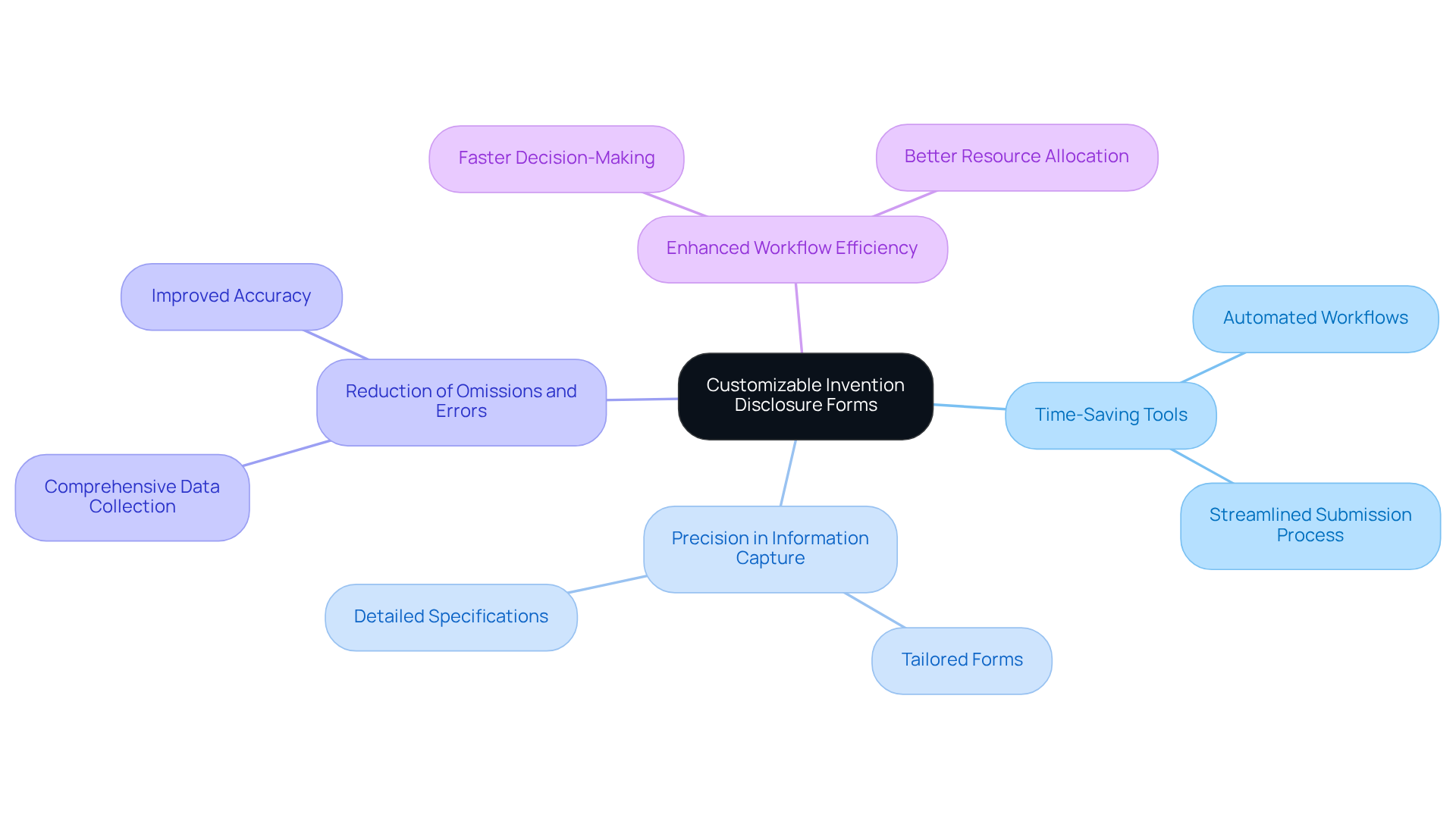 The center represents the main feature, and the branches show how it helps patent professionals by saving time, improving accuracy, and enhancing overall workflow.