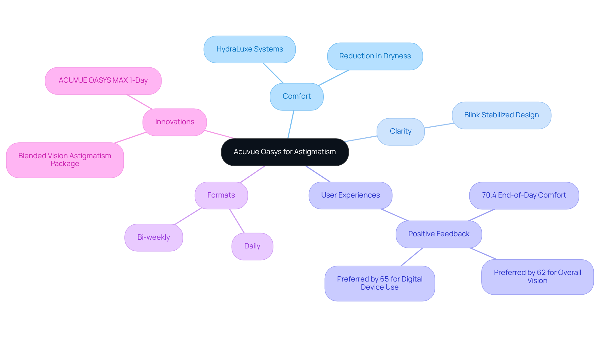 The central node represents the product, and the branches show its key features and benefits. Each color-coded branch helps you quickly identify different aspects of the product, making it easy to understand how Acuvue Oasys can meet your needs.