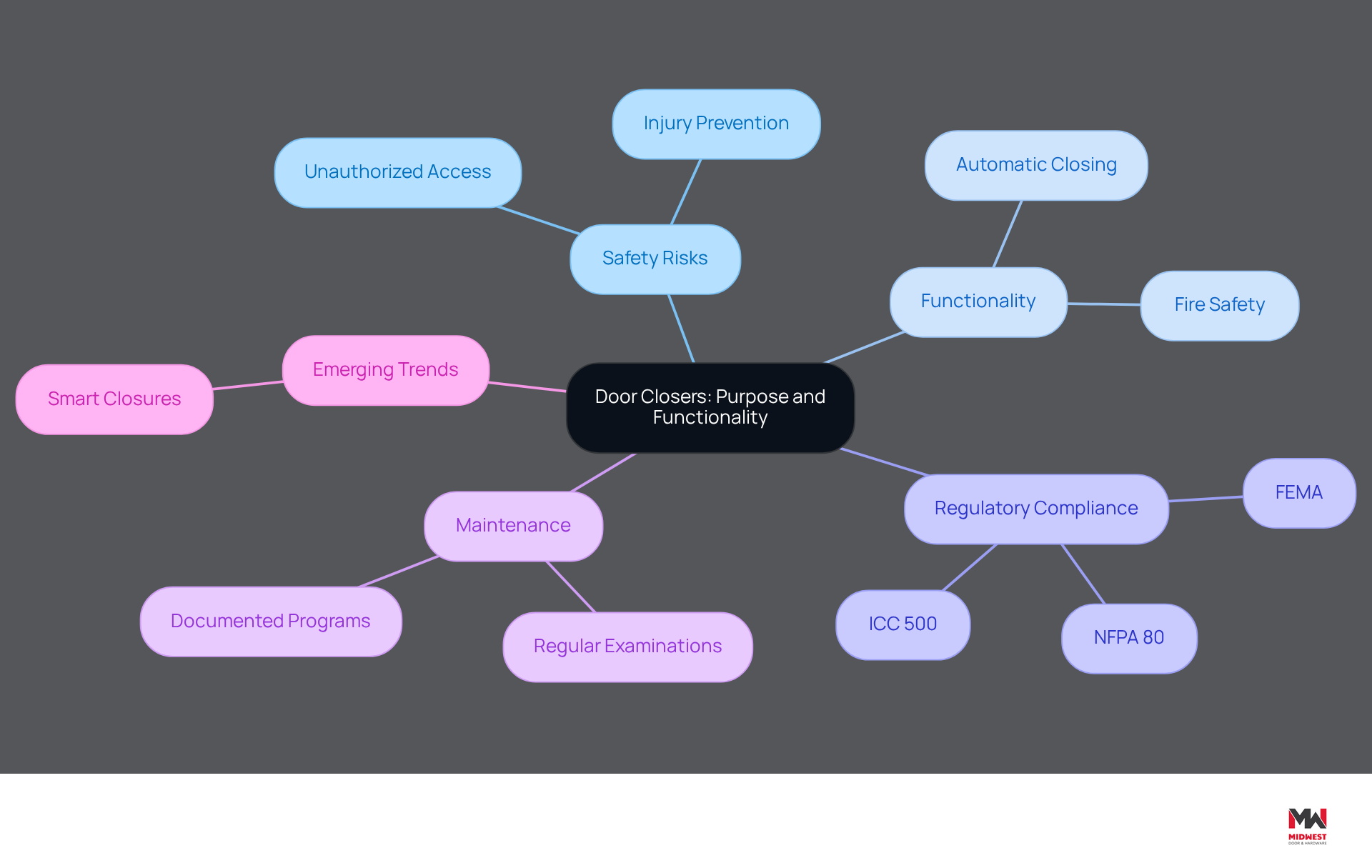 This mindmap starts with the central idea of door closers and branches out into various aspects like safety, functionality, regulations, maintenance, and trends. Each branch represents a key area of understanding, helping you see how they all connect to the main topic.