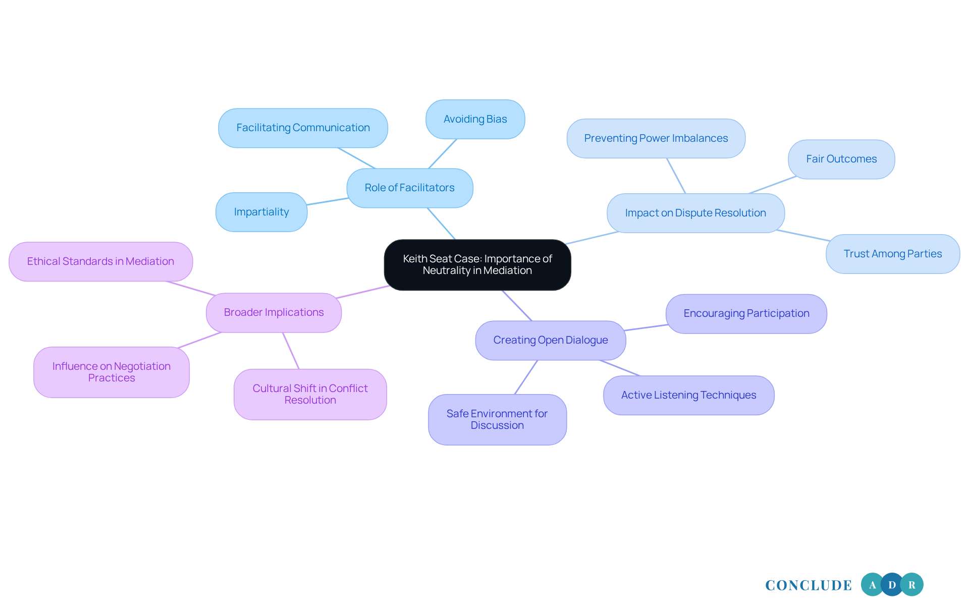 Start at the center with the main idea of neutrality in mediation, then explore how it connects to facilitators' roles, the environment they create, and the wider implications for negotiation practices. Start at the center with the main idea of neutrality in mediation, then explore how it connects to facilitators' roles, the environment they create, and the wider implications for negotiation practices.