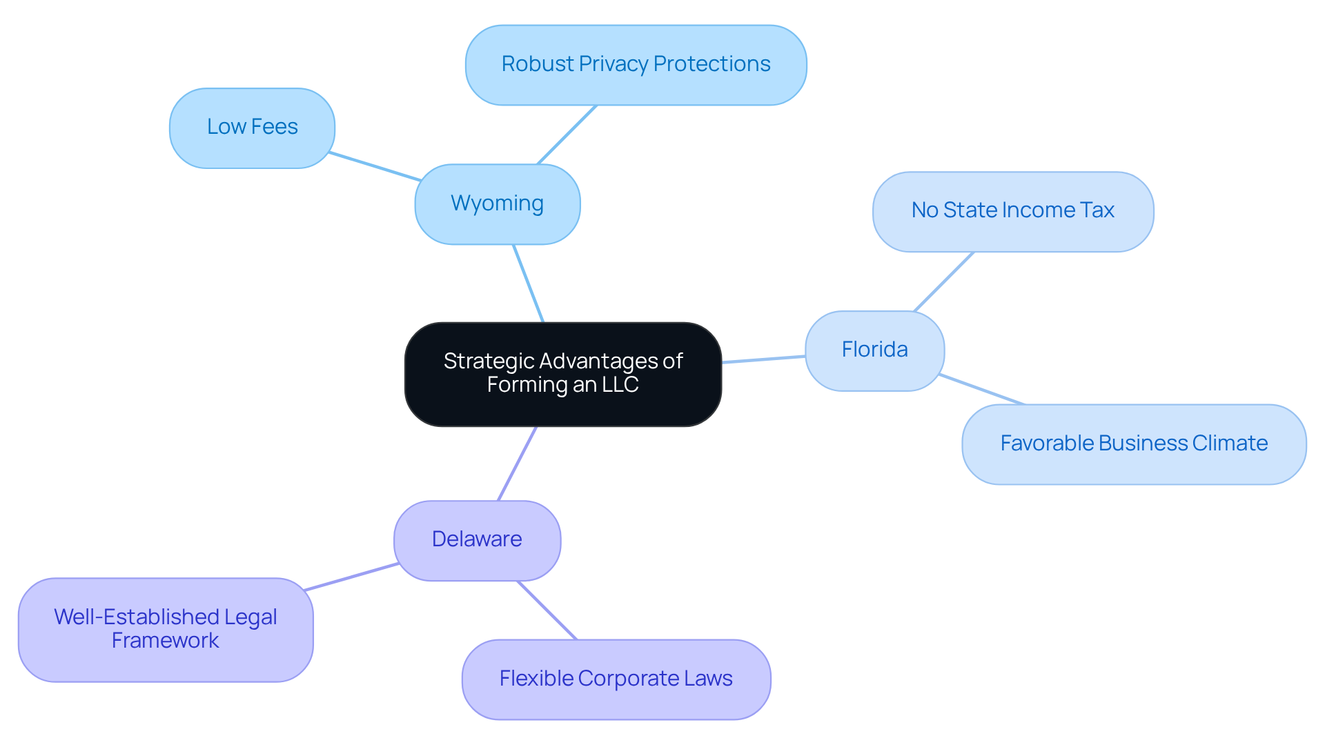 The central node represents the overall topic, while each branch shows a state and its specific advantages. This layout helps you quickly grasp the benefits of forming an LLC in each location. The central node represents the overall topic, while each branch shows a state and its specific advantages. This layout helps you quickly grasp the benefits of forming an LLC in each location.