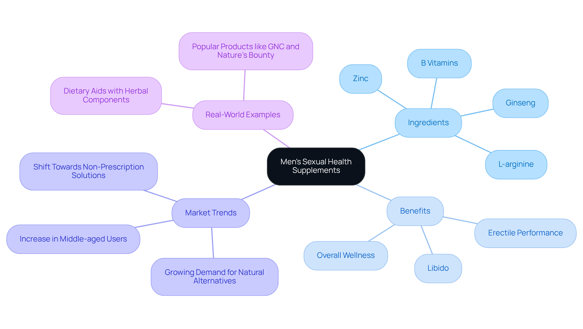 This mindmap starts with the main topic in the center and branches out to show related ideas. Each branch represents a different aspect of men's sexual health supplements, helping you see how they connect and what they involve. This mindmap starts with the main topic in the center and branches out to show related ideas. Each branch represents a different aspect of men's sexual health supplements, helping you see how they connect and what they involve.