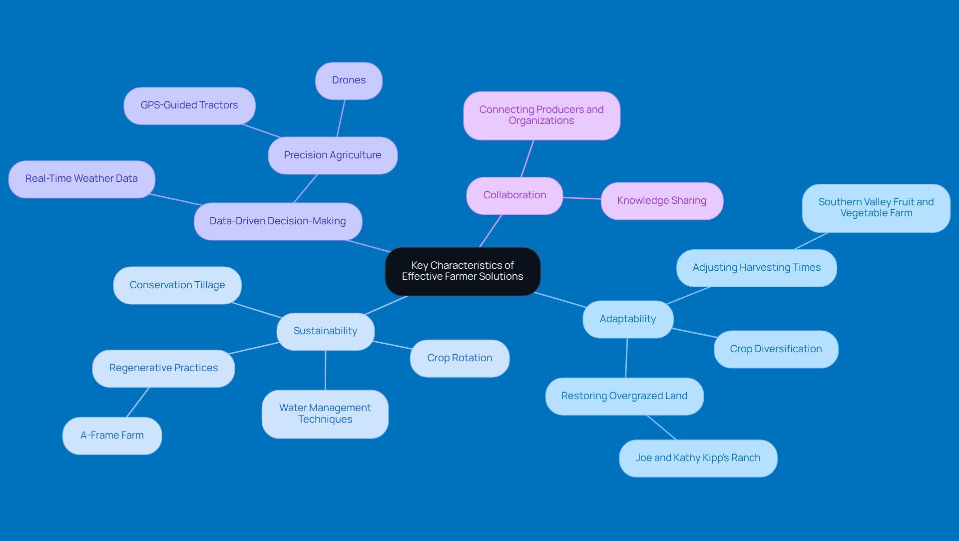 The central node represents the overall theme, while the branches show the main characteristics. Each sub-branch provides specific examples or case studies that illustrate how these characteristics are applied in farming. The central node represents the overall theme, while the branches show the main characteristics. Each sub-branch provides specific examples or case studies that illustrate how these characteristics are applied in farming.