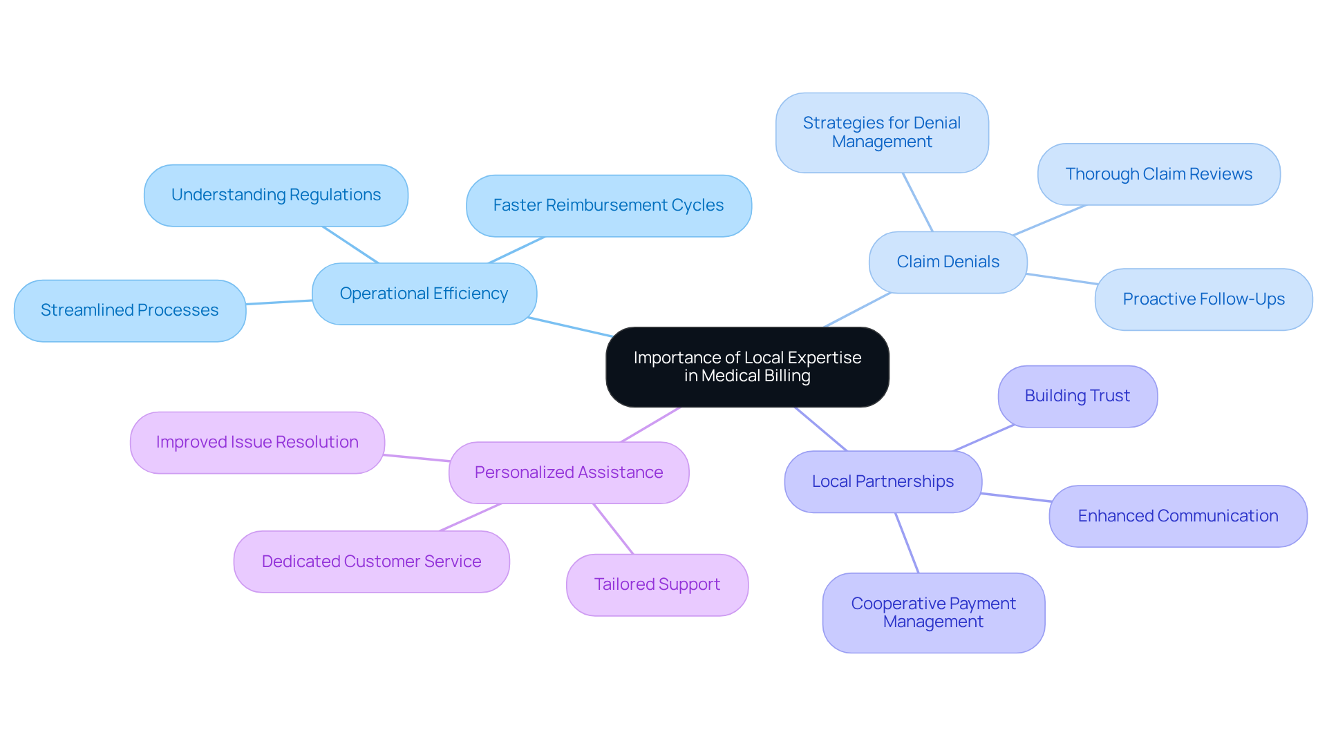 This mindmap illustrates how local expertise in medical billing impacts various aspects of healthcare operations. Each branch represents a key area of focus, showing how they connect to the central theme of enhancing financial performance and patient care. This mindmap illustrates how local expertise in medical billing impacts various aspects of healthcare operations. Each branch represents a key area of focus, showing how they connect to the central theme of enhancing financial performance and patient care.