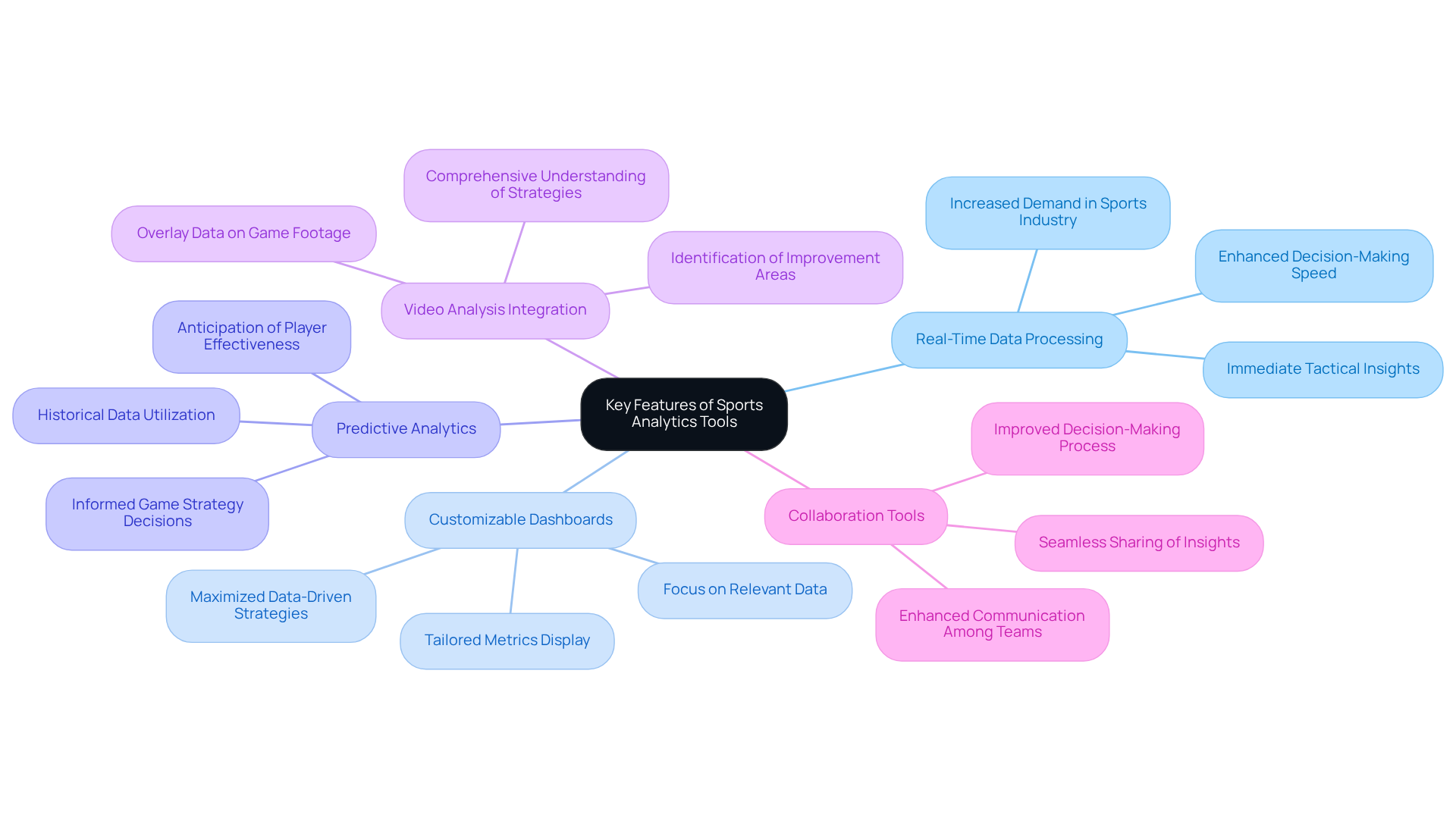 The central node represents the main topic, while each branch highlights a specific feature. Follow the branches to explore the details and benefits of each feature, making it easy to understand how they contribute to sports analytics.