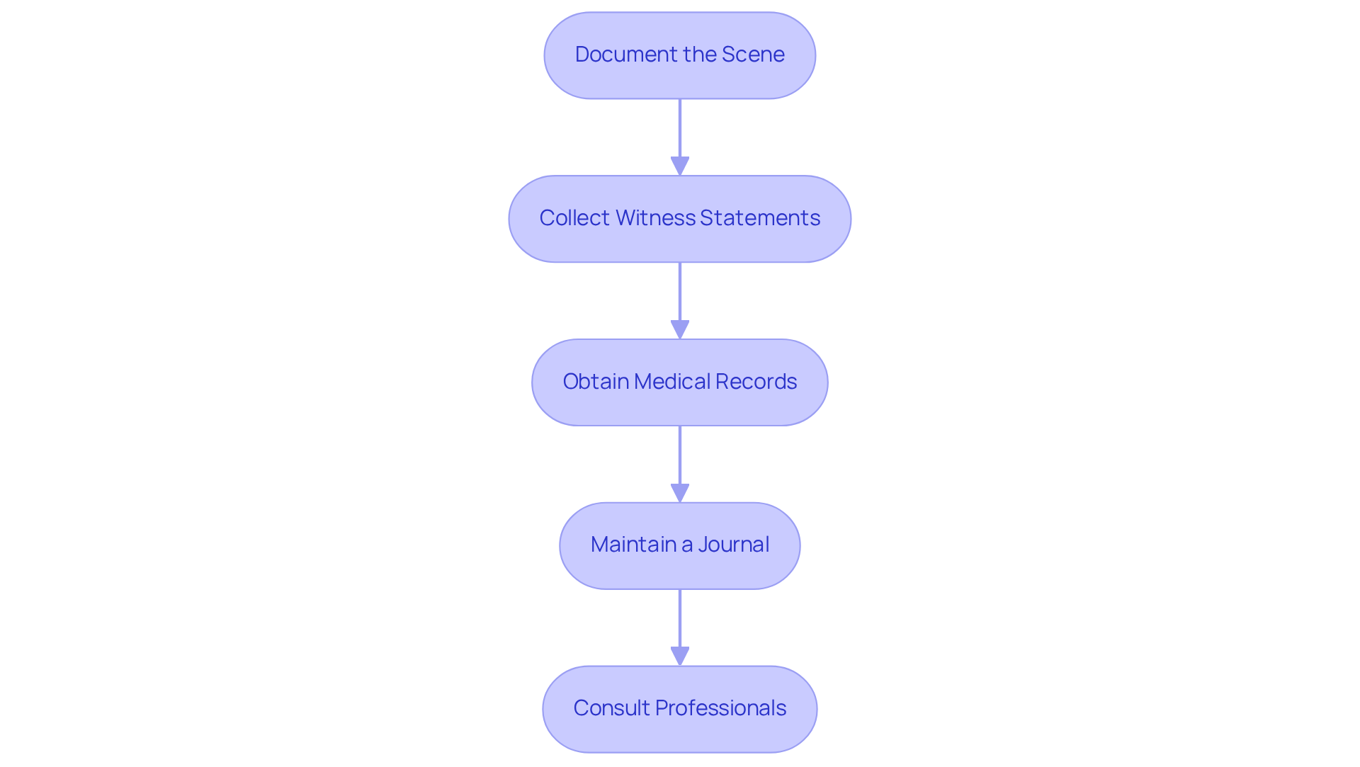 Each box represents a crucial step in building your case. Follow the arrows to see the order in which you should gather evidence, ensuring you don't miss any important actions that could strengthen your claim. Each box represents a crucial step in building your case. Follow the arrows to see the order in which you should gather evidence, ensuring you don't miss any important actions that could strengthen your claim.