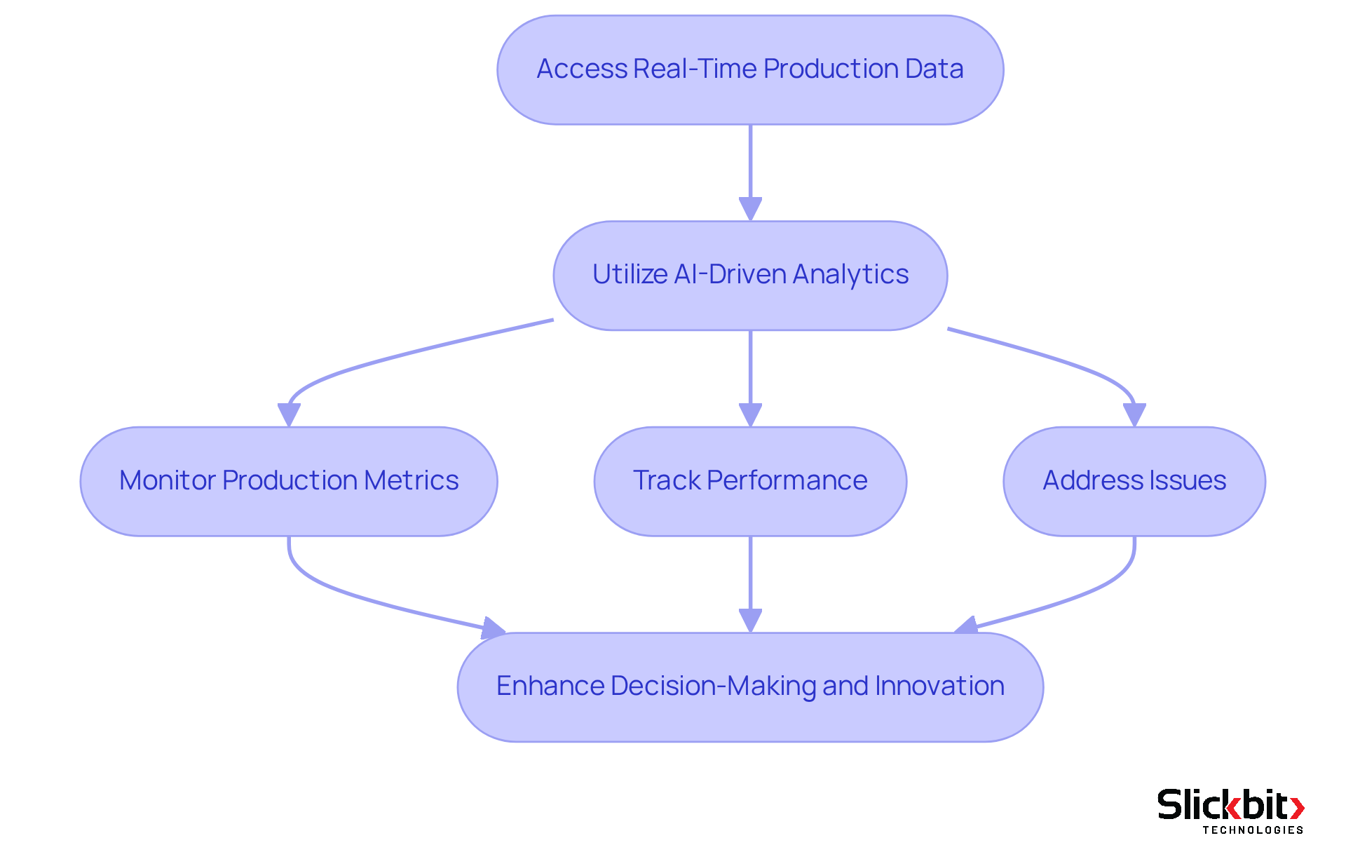 Follow the arrows to see how R&D managers use real-time data and analytics to make informed decisions, track performance, and improve innovation in drug development.