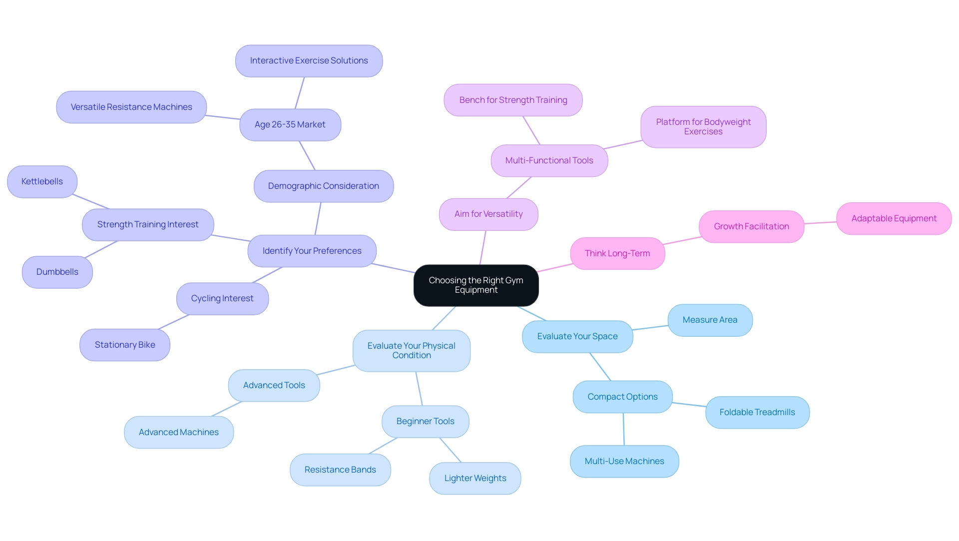 The central node represents the overall theme, with branches showing key factors for selecting gym equipment, each with specific considerations.