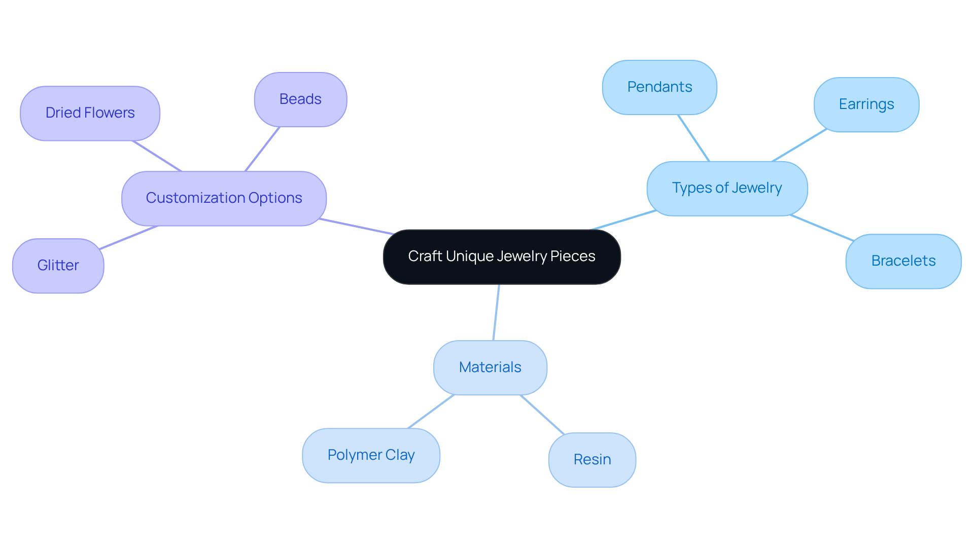 Start at the center with the main theme of crafting jewelry, then explore each branch to see the types, materials, and customization options available for your unique creations.