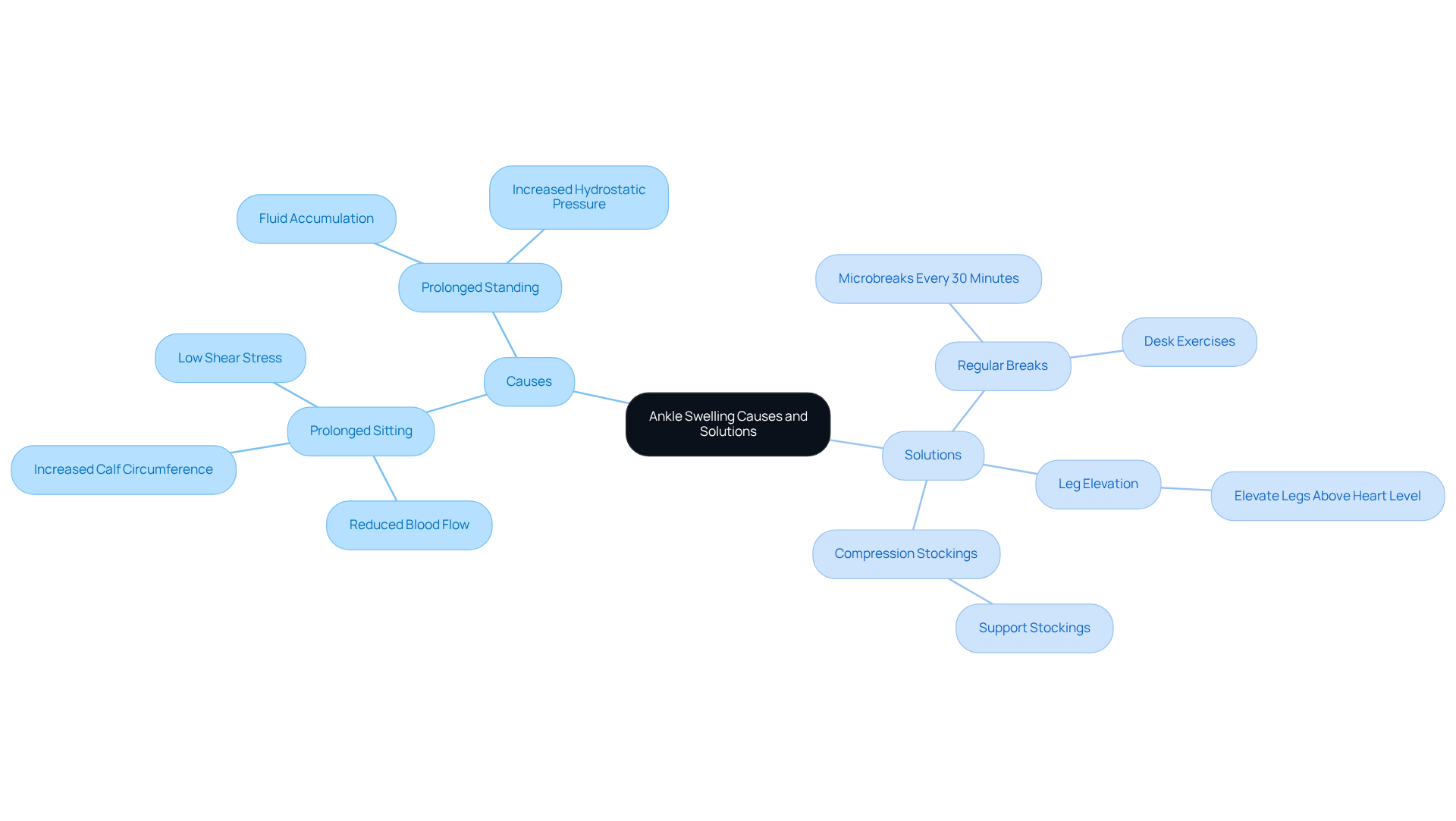This mindmap shows how prolonged sitting and standing can lead to ankle swelling, and it highlights simple solutions to help alleviate discomfort. Follow the branches to see the connections between causes and the actions you can take to feel better. This mindmap shows how prolonged sitting and standing can lead to ankle swelling, and it highlights simple solutions to help alleviate discomfort. Follow the branches to see the connections between causes and the actions you can take to feel better.