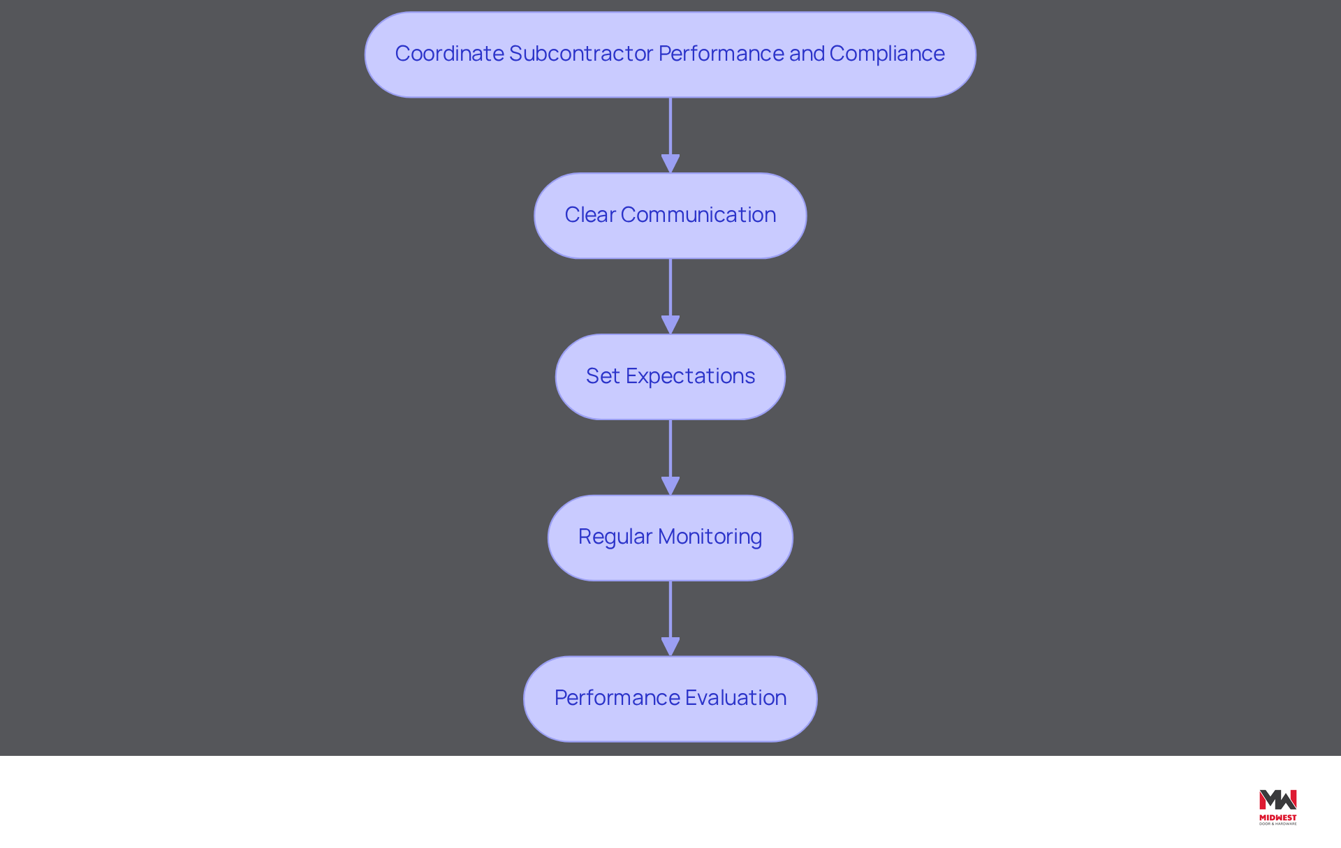 Each box represents a key strategy for improving subcontractor performance. Follow the arrows to see how these strategies connect and contribute to overall project success.