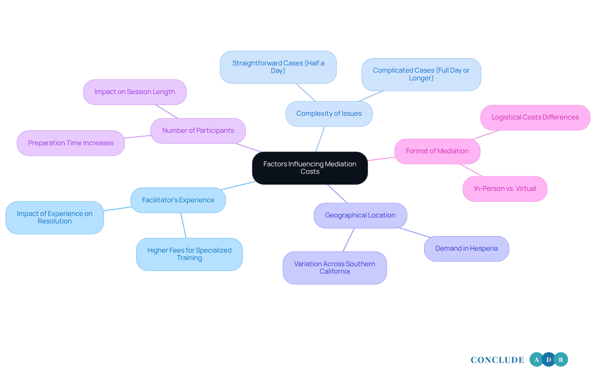 The center shows the main topic, and the branches depict different factors affecting mediation costs. Each branch's color represents a unique aspect, helping you see how they connect and influence the overall costs. The center shows the main topic, and the branches depict different factors affecting mediation costs. Each branch's color represents a unique aspect, helping you see how they connect and influence the overall costs.