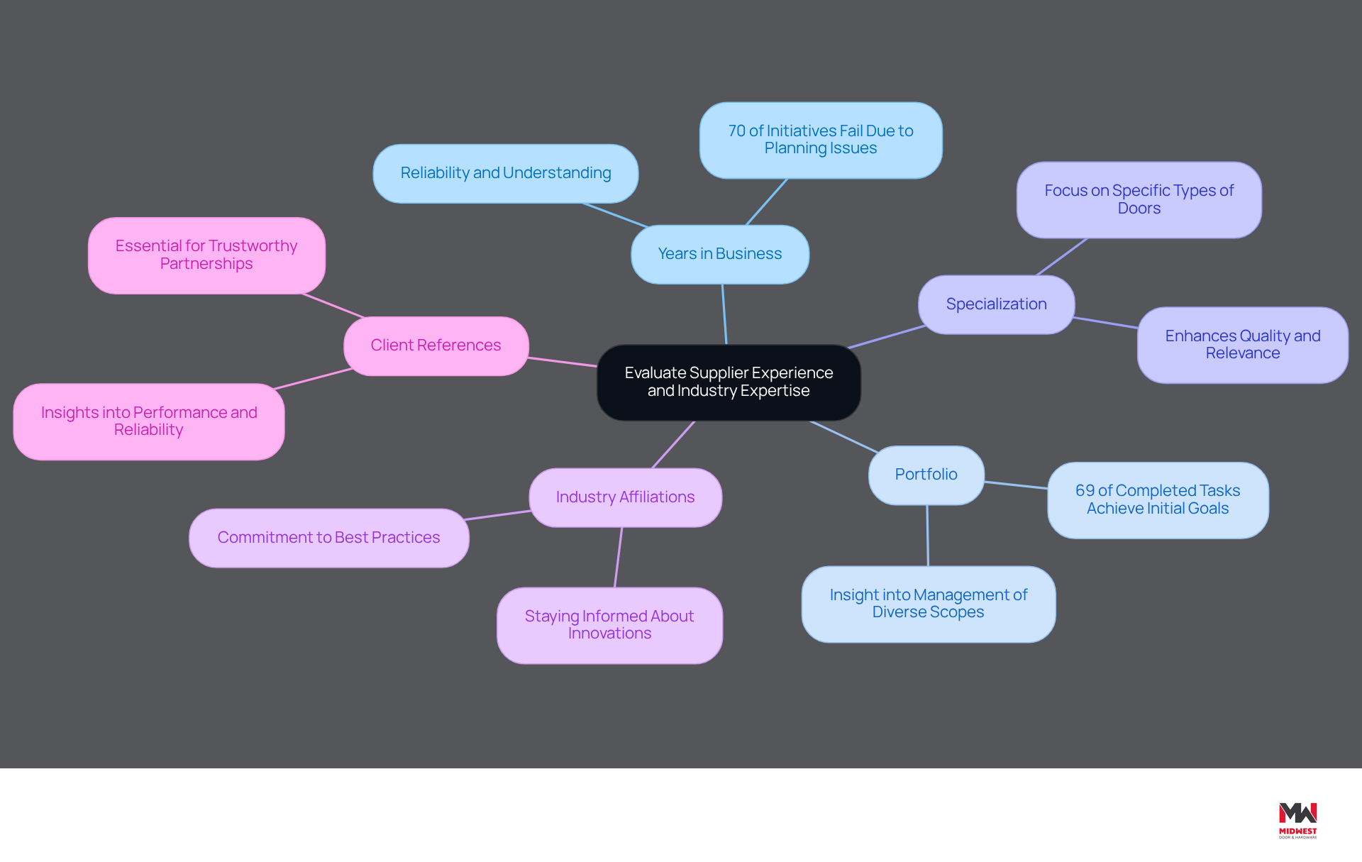 Start at the center with the main evaluation topic, then follow the branches to explore each key factor that contributes to assessing a supplier's capabilities.