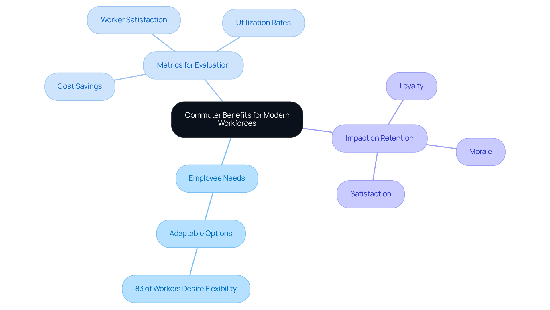 This mindmap illustrates how commuter benefits can enhance employee satisfaction and retention. Start at the center with the main topic, then explore the branches to see employee needs, evaluation metrics, and the positive impacts on loyalty and morale.