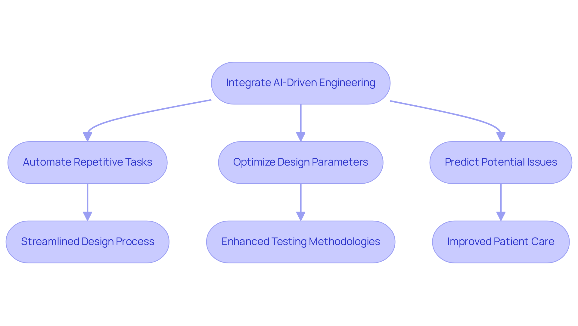 Follow the arrows to see how integrating AI technologies leads to various improvements in design efficiency and product innovation. Each box represents a key step or outcome in the process.