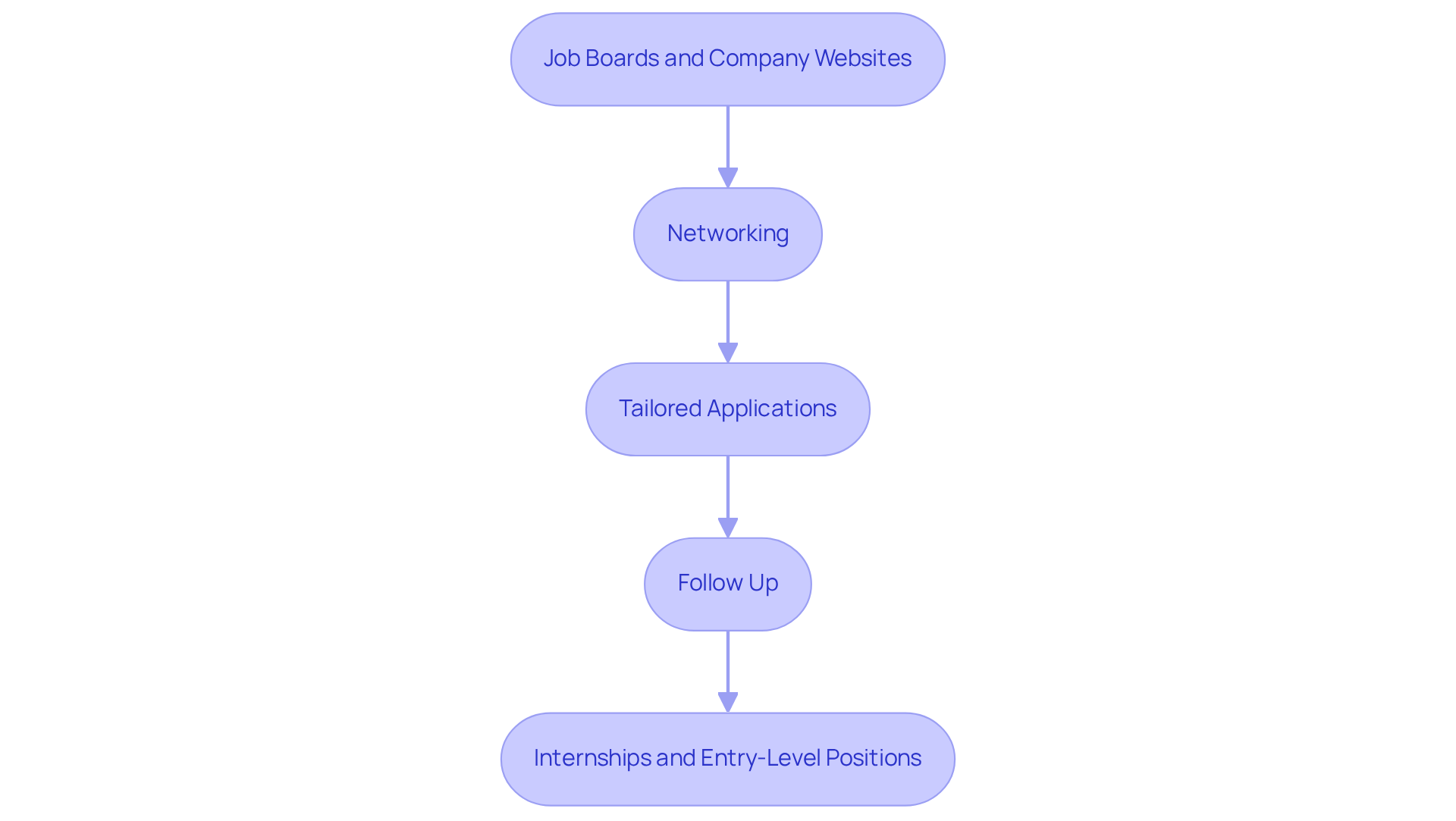 Each box represents a step in your job search journey. Follow the arrows to see the recommended order of actions to take for the best chance of landing a job. Each box represents a step in your job search journey. Follow the arrows to see the recommended order of actions to take for the best chance of landing a job.