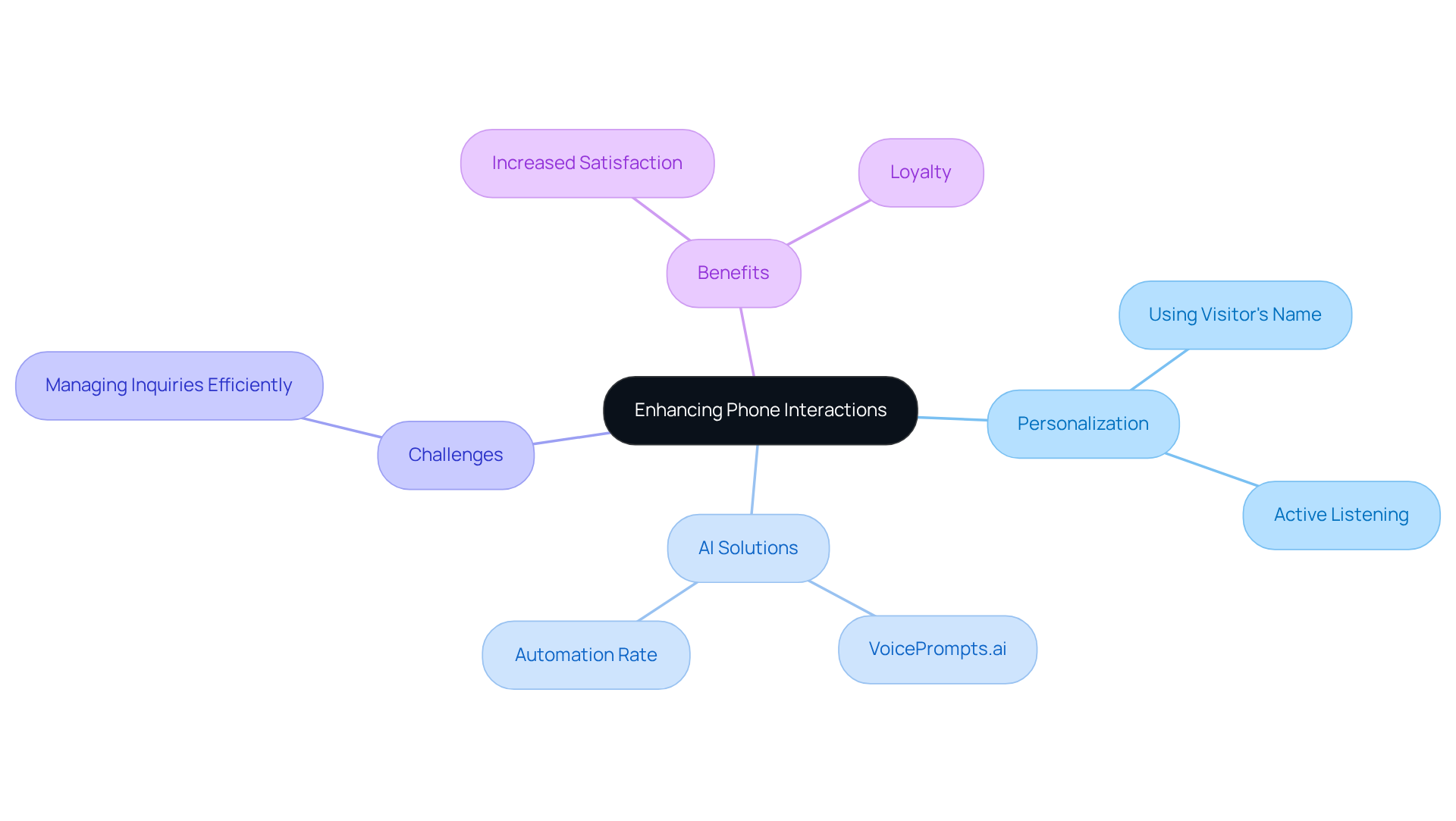 The central node represents the main topic, while branches show key techniques and concepts. Each color-coded branch helps you understand how different aspects contribute to enhancing guest interactions. The central node represents the main topic, while branches show key techniques and concepts. Each color-coded branch helps you understand how different aspects contribute to enhancing guest interactions.