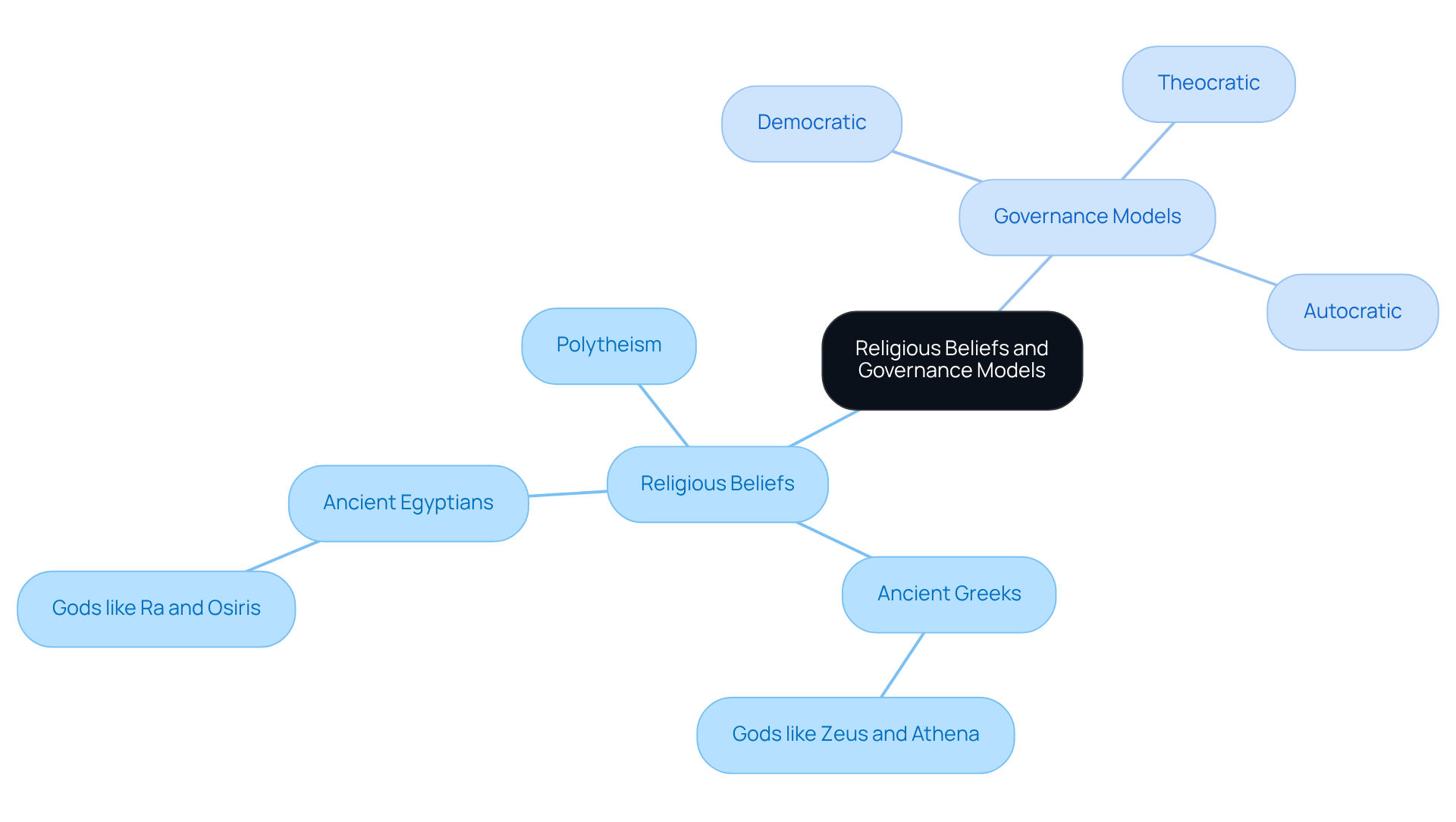 The central node represents the main theme, while branches show how different religious beliefs and governance models are connected. Each color-coded branch helps you navigate through the various aspects of this fascinating topic.