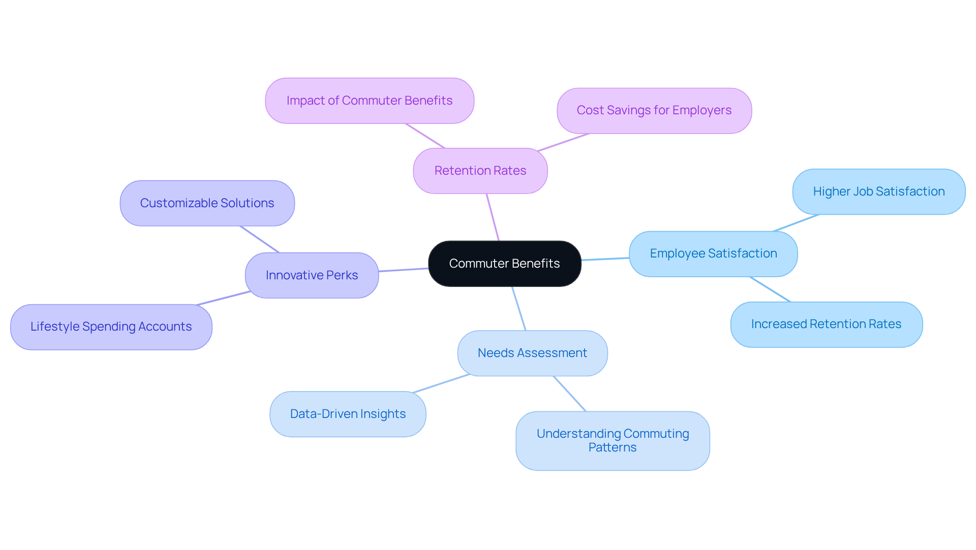 This mindmap starts with the central theme of commuter benefits and branches out to show how they influence employee satisfaction and retention. Each branch represents a key area of focus, helping you understand the relationships and importance of these concepts.