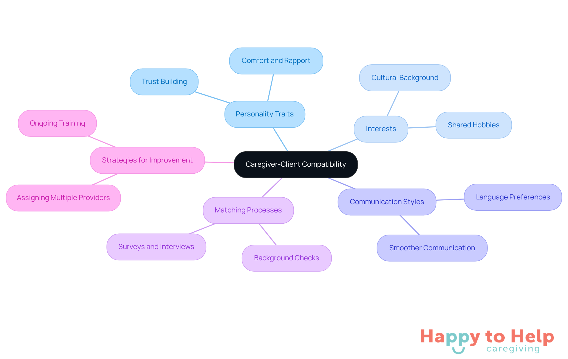 The central node represents the main topic of compatibility. Each branch highlights important factors that contribute to effective caregiving, showing how they interconnect and support the overall goal of improved patient outcomes.