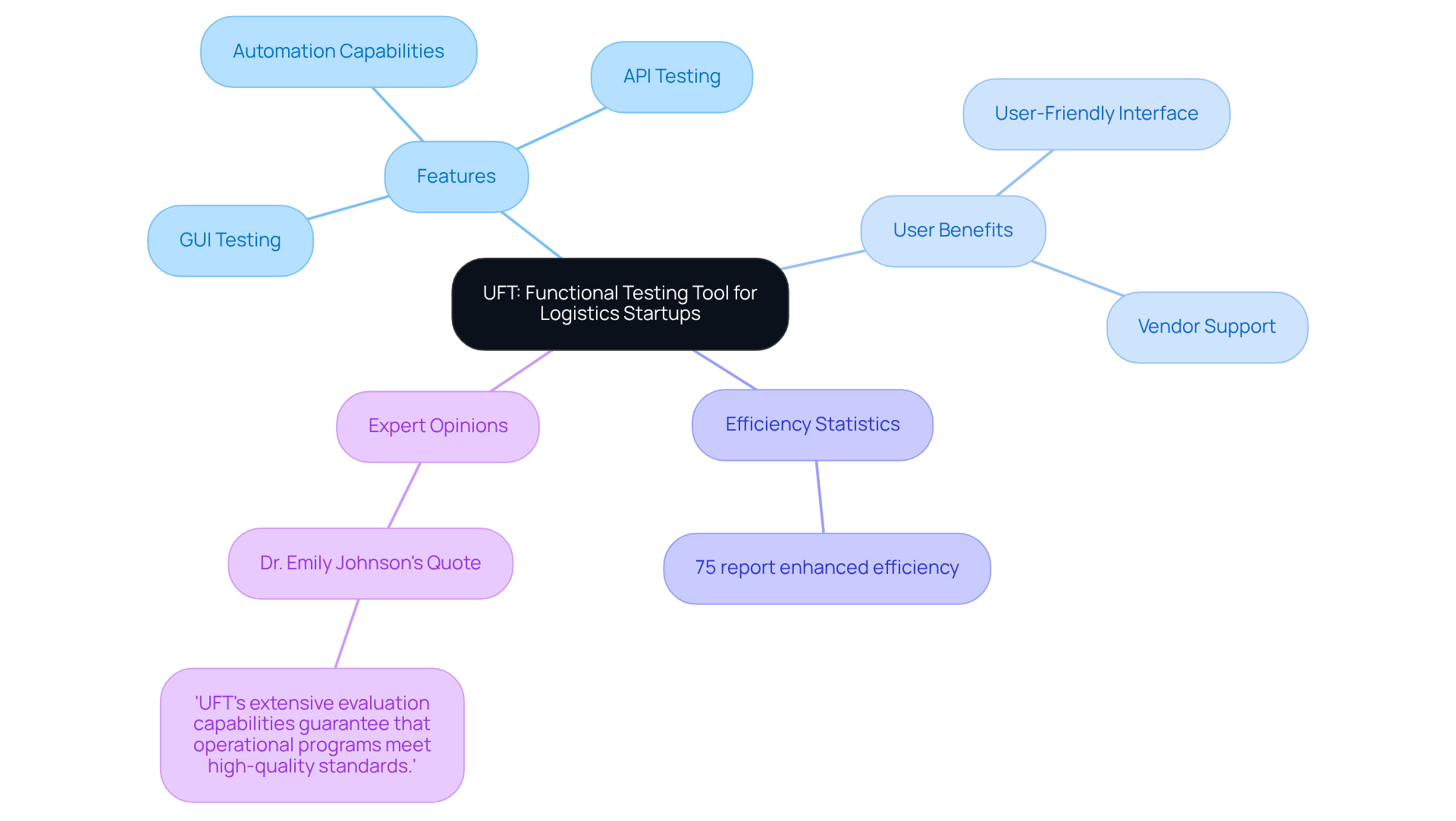 The central node represents UFT, with branches showing its features, benefits, and expert insights. Each branch highlights how UFT supports logistics startups in achieving operational efficiency.