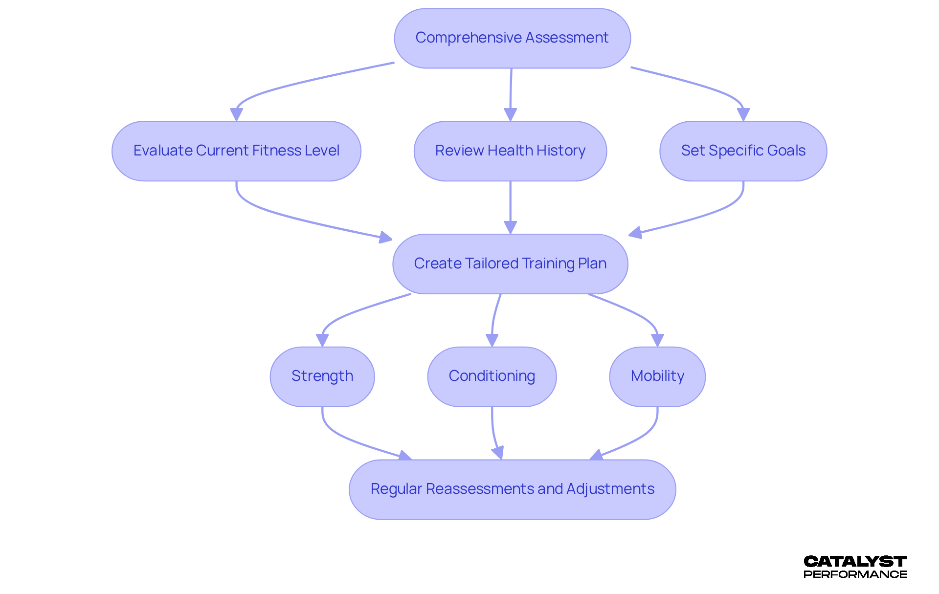 Follow the arrows to see how each step builds on the previous one, starting from assessment to creating a tailored training plan and ensuring ongoing adjustments for success.