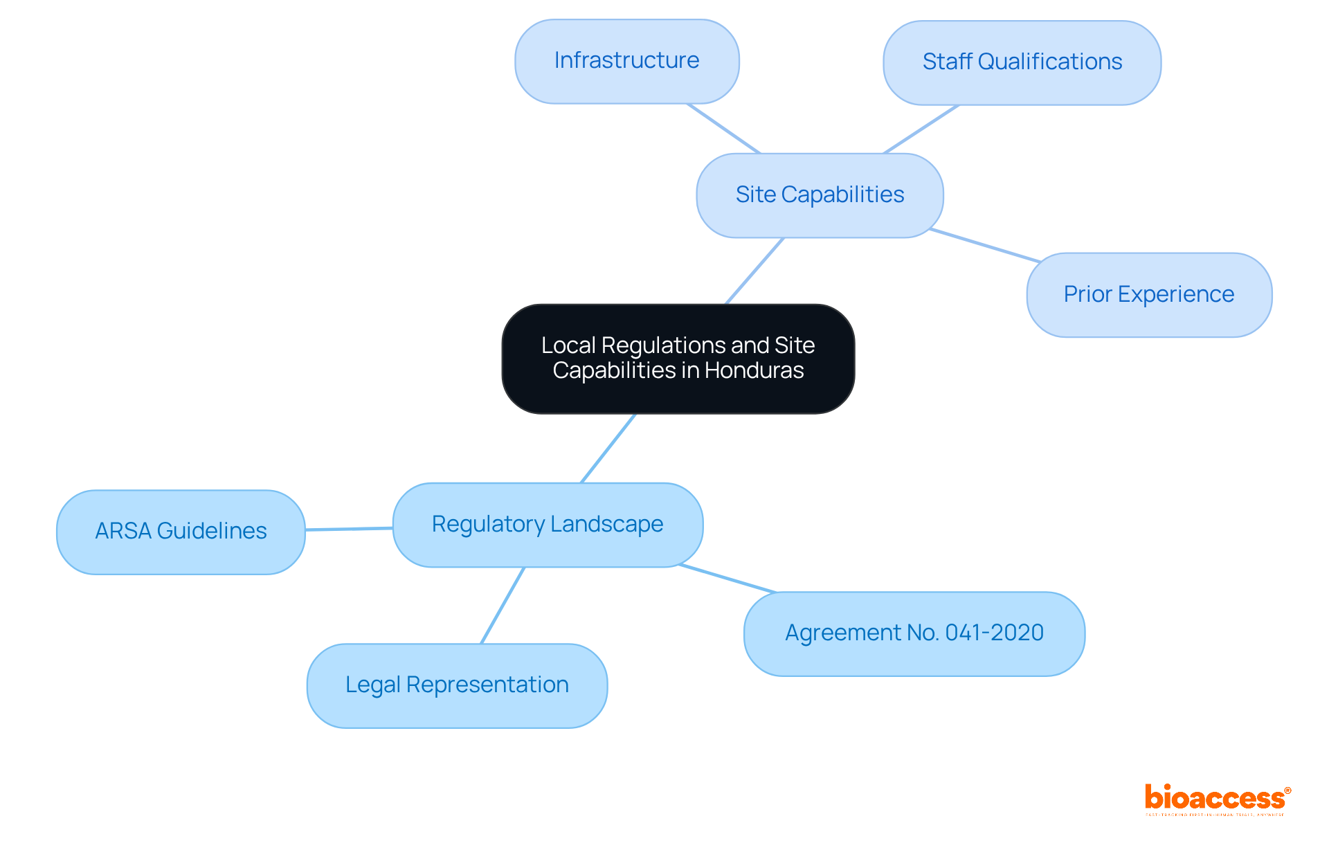 This mindmap starts with the central theme of local regulations and site capabilities. Each branch represents a key area of focus, helping you see how regulations and site evaluations are interconnected. Follow the branches to explore specific regulations and site attributes that are crucial for successful clinical trials. This mindmap starts with the central theme of local regulations and site capabilities. Each branch represents a key area of focus, helping you see how regulations and site evaluations are interconnected. Follow the branches to explore specific regulations and site attributes that are crucial for successful clinical trials.