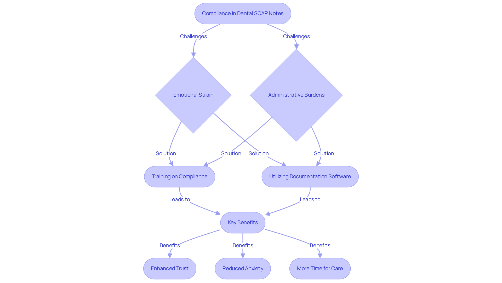 This flowchart illustrates the journey to compliance in dental practices — start with the challenges, explore the solutions, and see the benefits of embracing compliant practices.