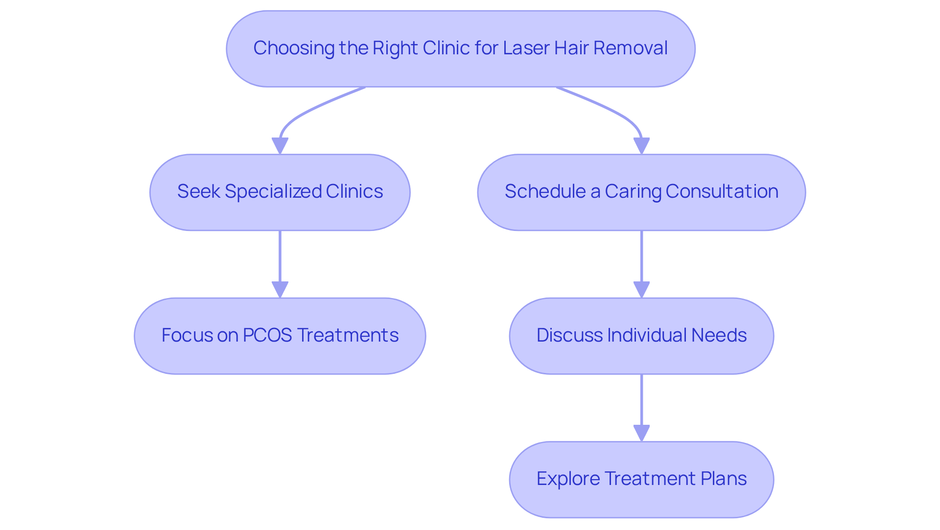 This flowchart guides you through the process of selecting a clinic. Start at the top and follow the arrows to see the key steps: first, look for clinics that specialize in PCOS treatments, then schedule a consultation to discuss your needs. Each step is designed to help you find the right support for your journey.
