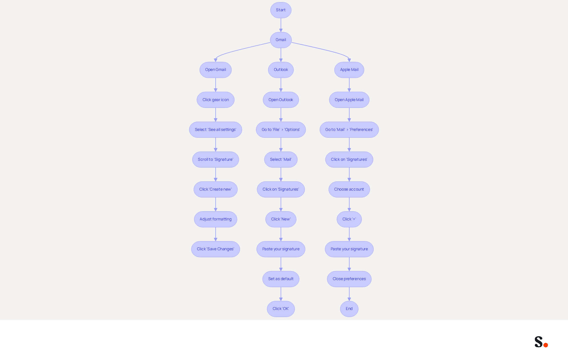This flowchart guides you through the steps to add your email signature in Gmail, Outlook, and Apple Mail. Follow the arrows to see what to do next for each email client. Each branch represents a different client, and the boxes show the specific actions you need to take. This flowchart guides you through the steps to add your email signature in Gmail, Outlook, and Apple Mail. Follow the arrows to see what to do next for each email client. Each branch represents a different client, and the boxes show the specific actions you need to take.