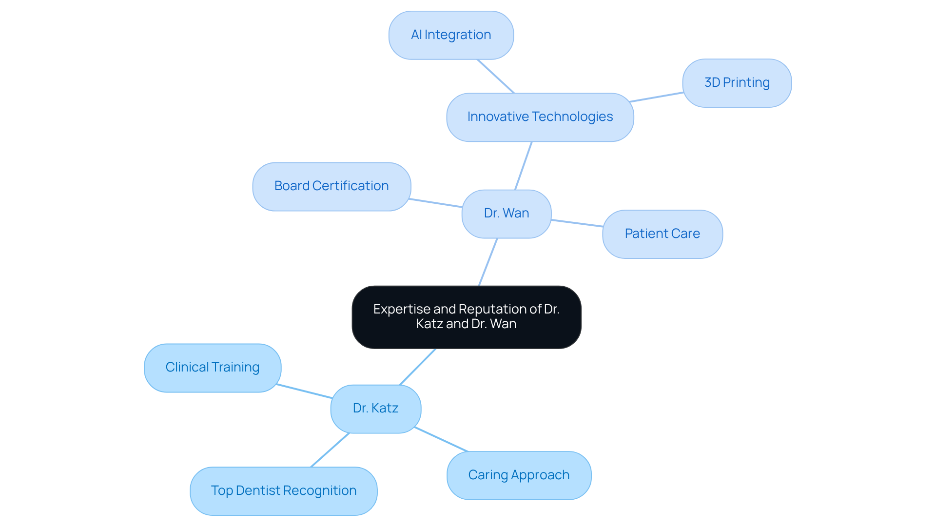 This mindmap illustrates the qualifications and approaches of Dr. Katz and Dr. Wan. Start at the center to see their combined expertise, then follow the branches to learn about each doctor's specific achievements and how they contribute to patient care.