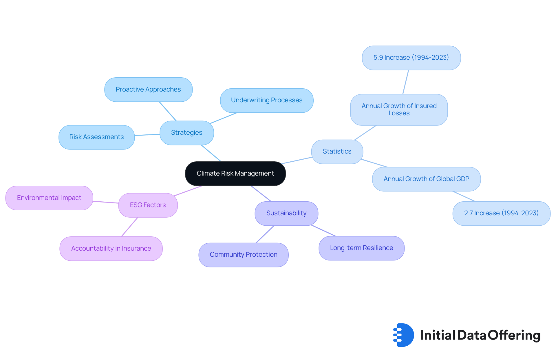The central node represents the main topic, while branches show different strategies and statistics related to climate risk management. Each color-coded branch helps you see how various elements connect to the overall theme.