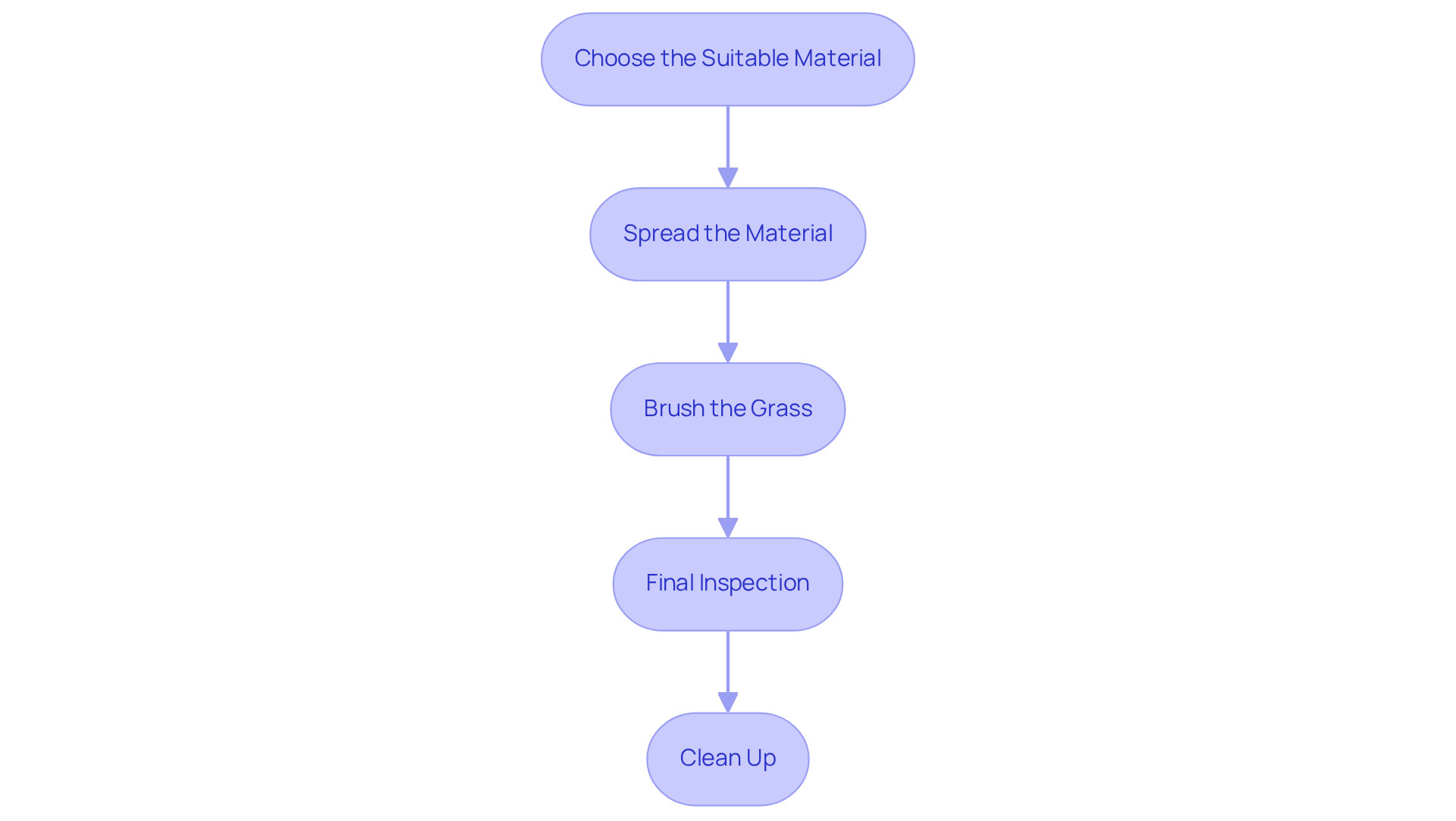 Each box represents a step in the installation process. Follow the arrows to see how to move from one step to the next, ensuring a successful installation.