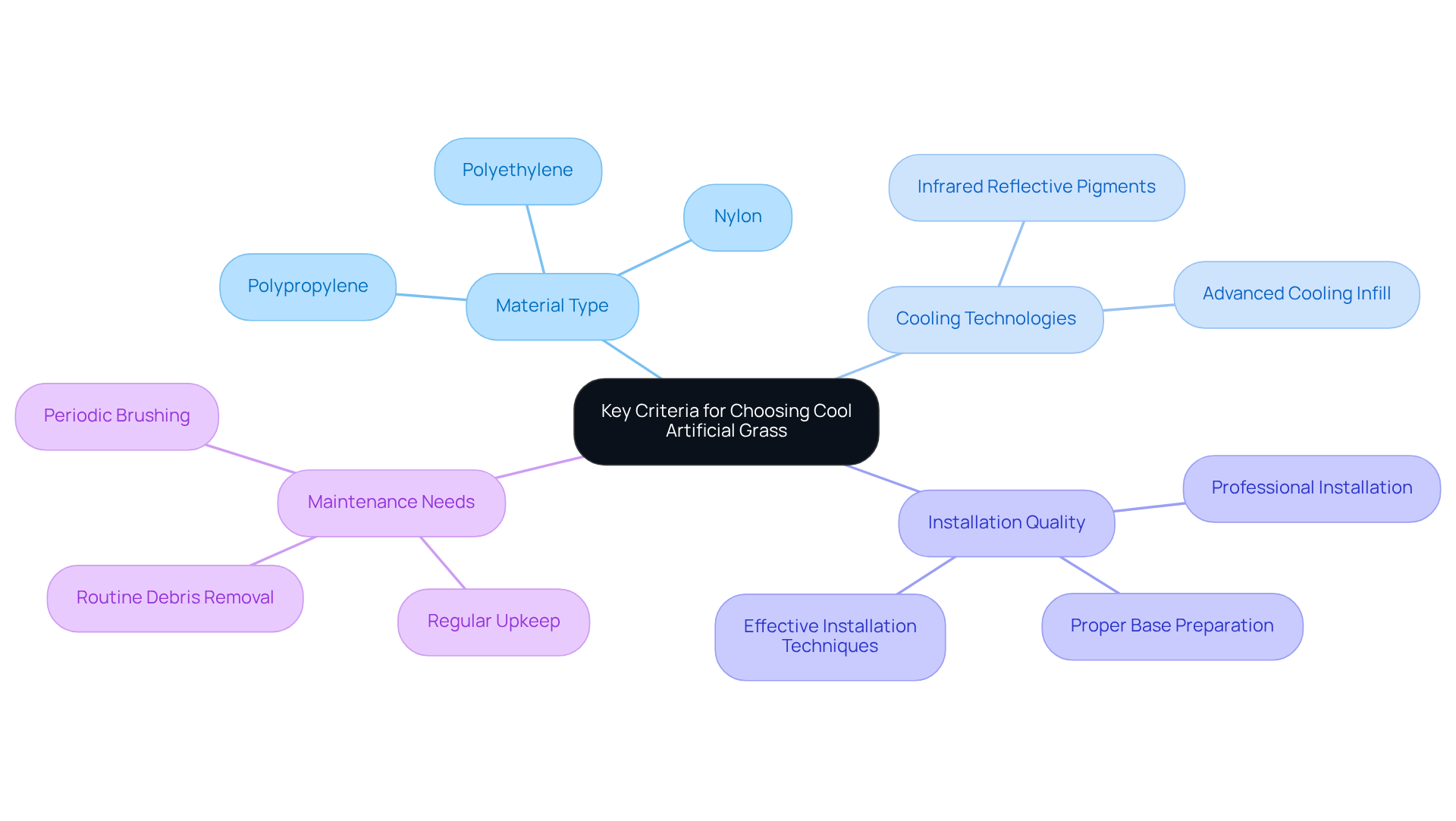 This mindmap helps you navigate the important factors to consider when selecting artificial grass. Each branch represents a main criterion, and the sub-branches provide specific details to guide your decision-making.