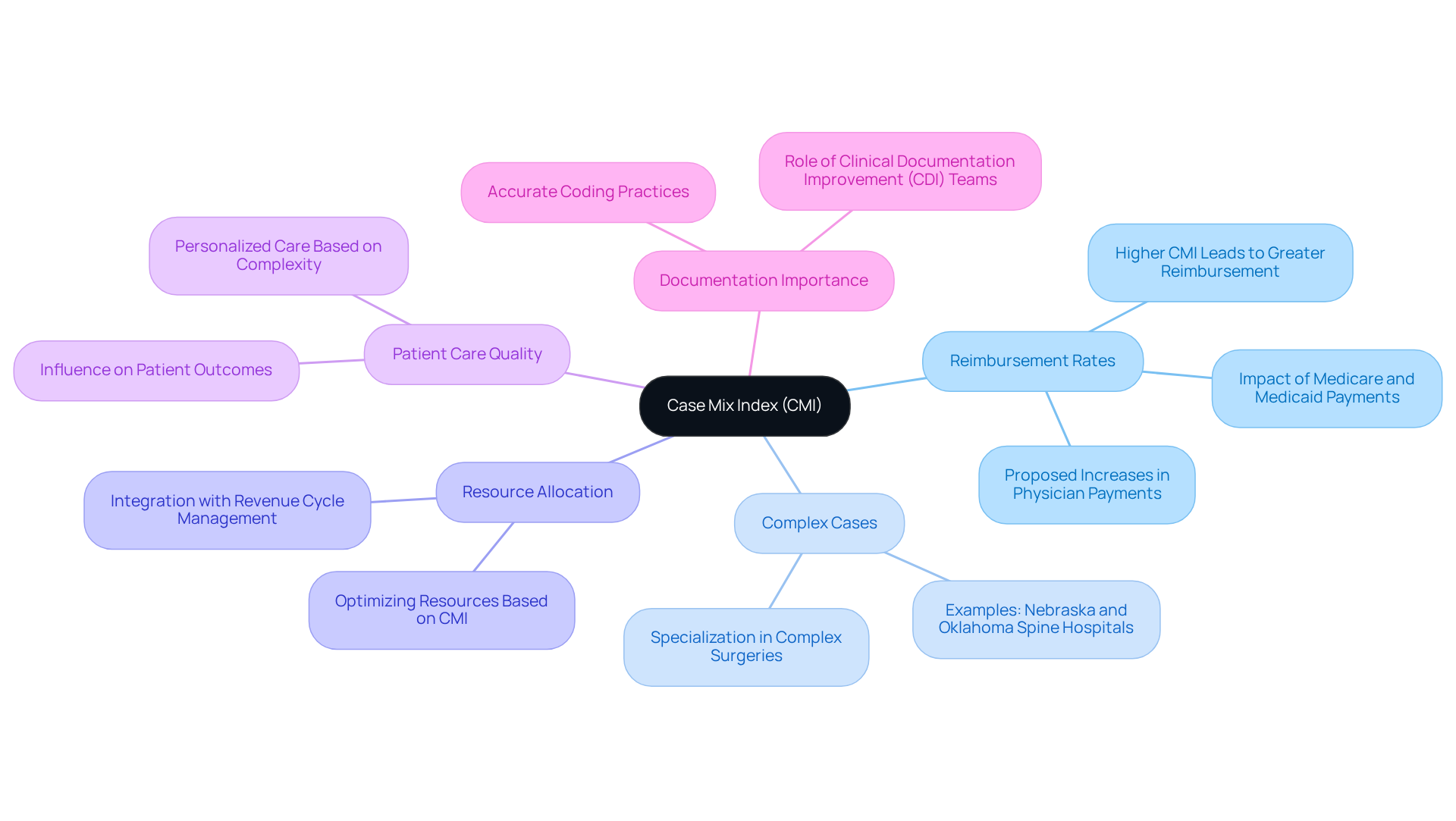 This mindmap shows how Case Mix Index affects various aspects of healthcare. Start from the center with CMI and explore how it influences reimbursement, case complexity, resources, patient care, and the need for accurate documentation.